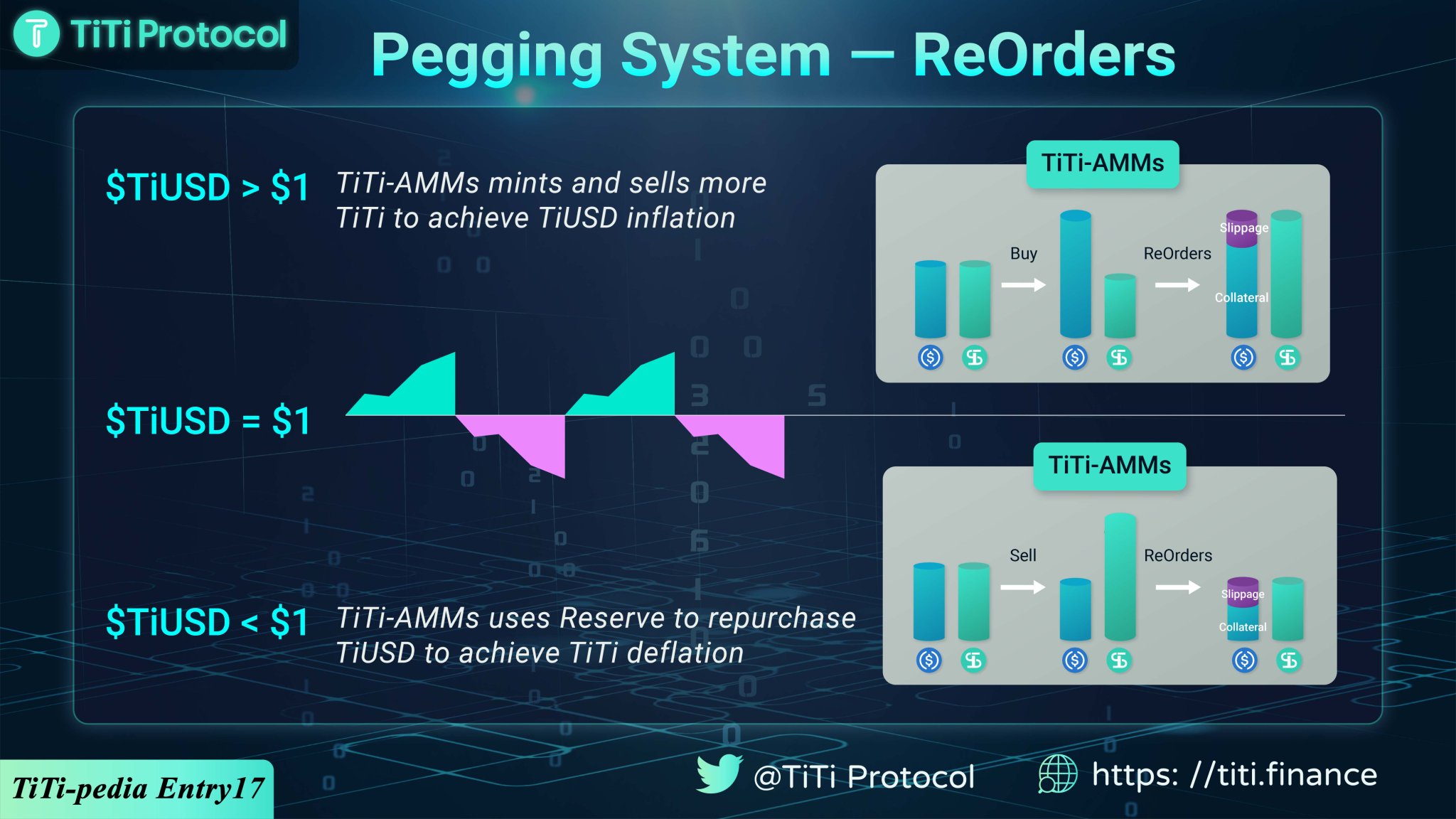 TiTi Protocol on Twitter: "1/4 👥:How TiUSD is pegged to $1 👼:Through our original ReOrders🌟 👥 ...