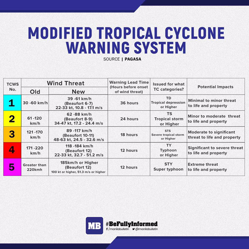 PAGASA unveiled its modified tropical cyclone warning system, including ...