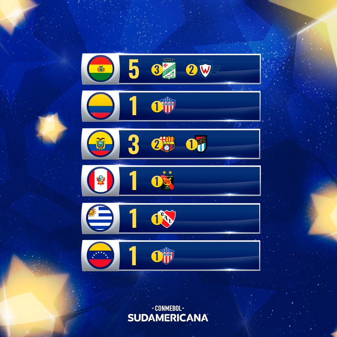 Conmebol Sudamericana On Twitter ⚽ Os Times Da Conmebol Sudamericana