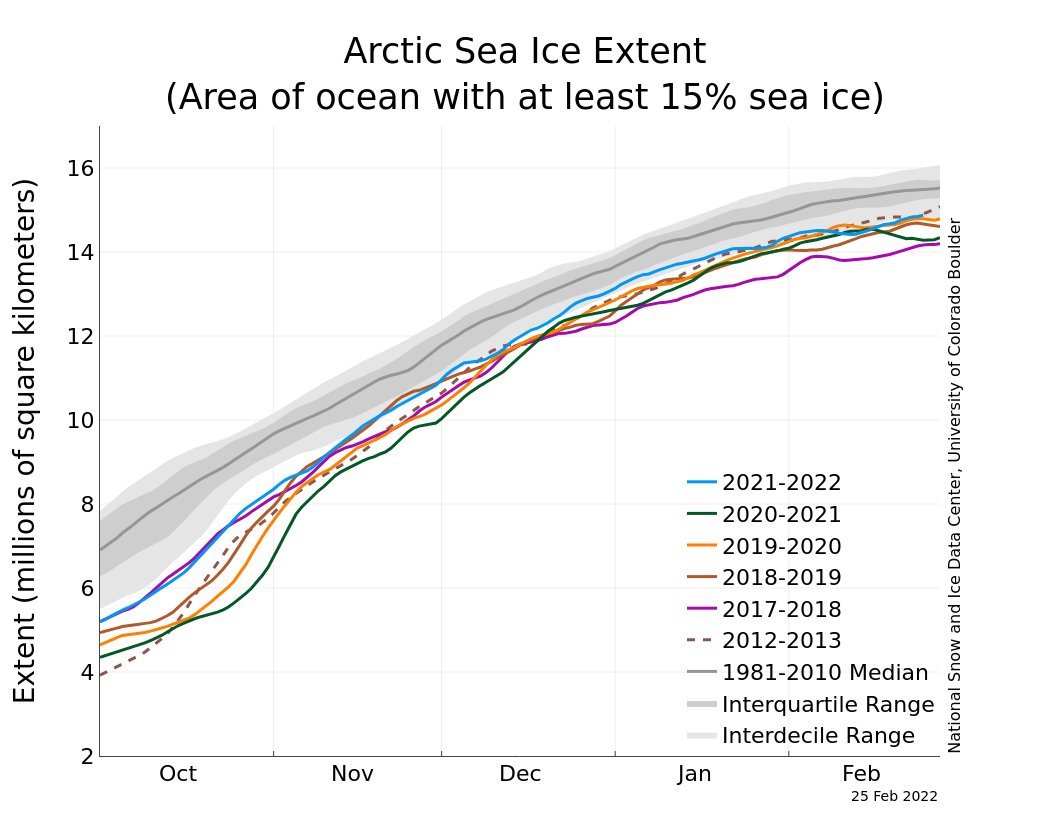 National Snow And Ice Data Center On Twitter Icymi Arctic Sea Ice