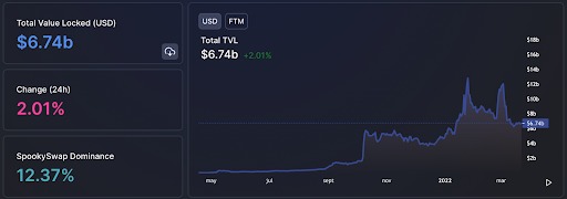 Stader.Fantom on Twitter: "4/ Fantom DeFi protocols alone hold almost $7 Billion TVL. That´s the ...