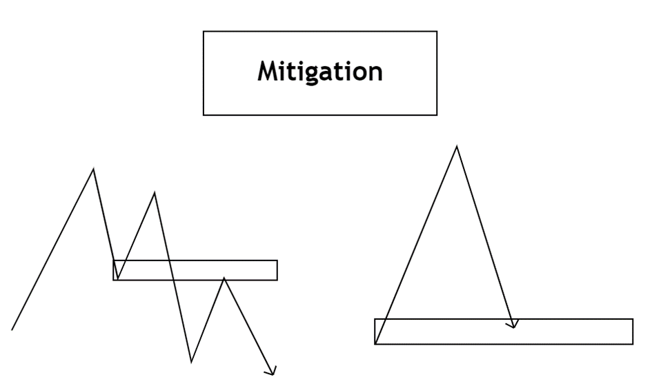 #BTC $BTC Mitigation bir önceki swing high veya low noktasını ...