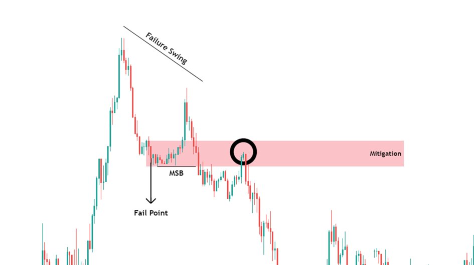 #BTC $BTC Mitigation bir önceki swing high veya low noktasını ...
