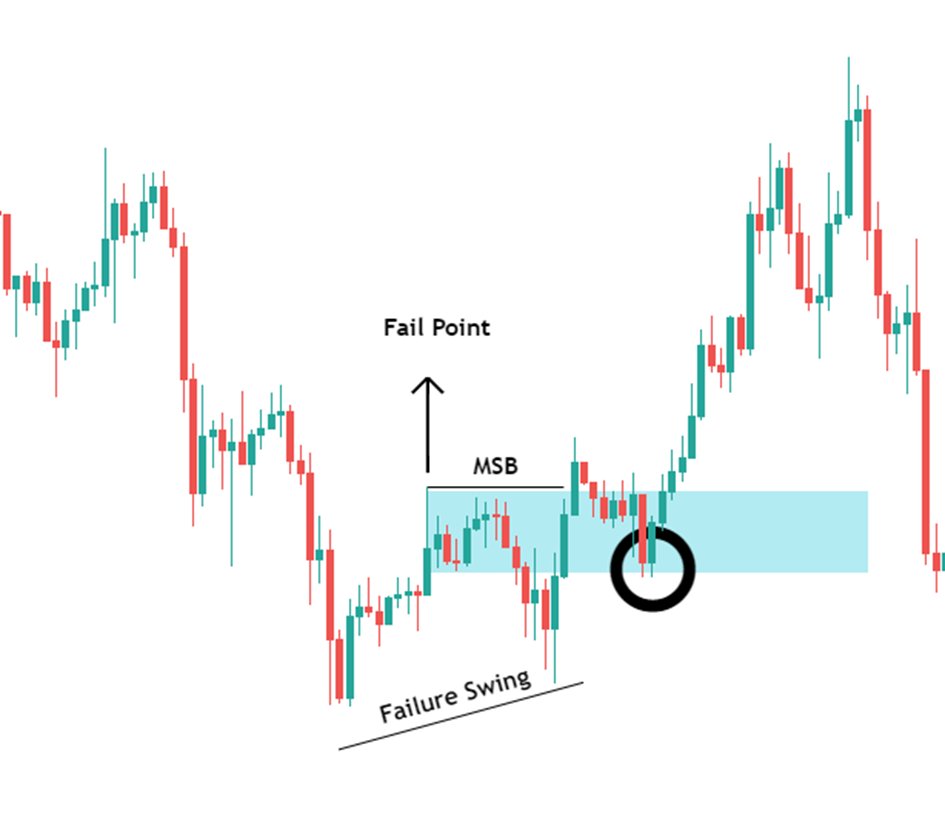 #BTC $BTC Mitigation bir önceki swing high veya low noktasını ...
