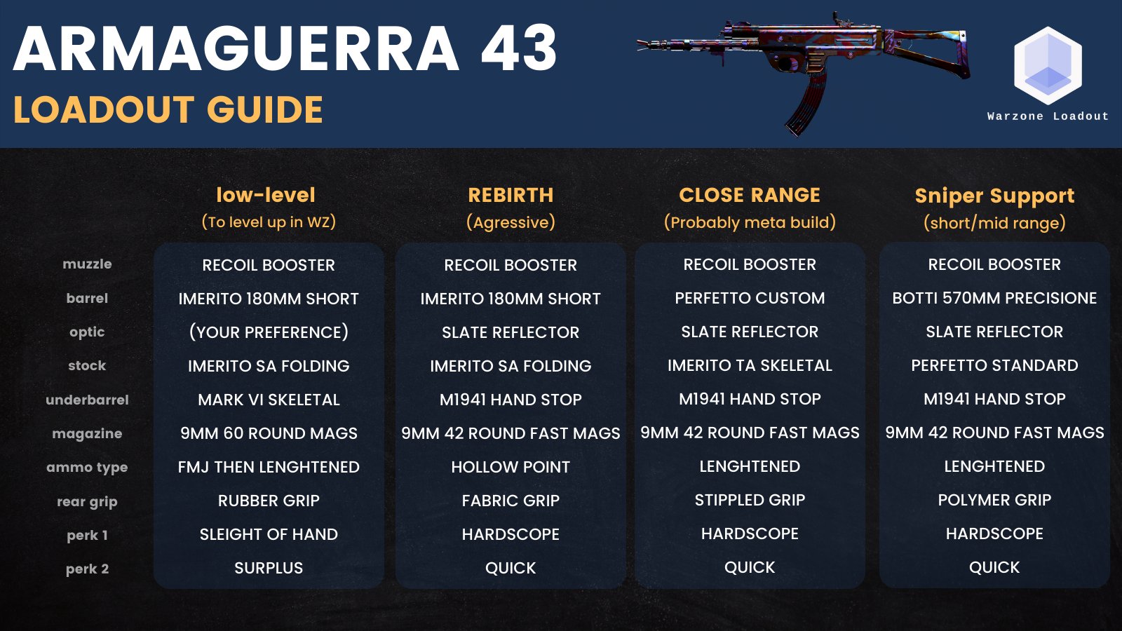 Warzone Loadout on Twitter: "🔫 New SMG - Armaguerra 43 🔫 It's still very early to say, but this ...