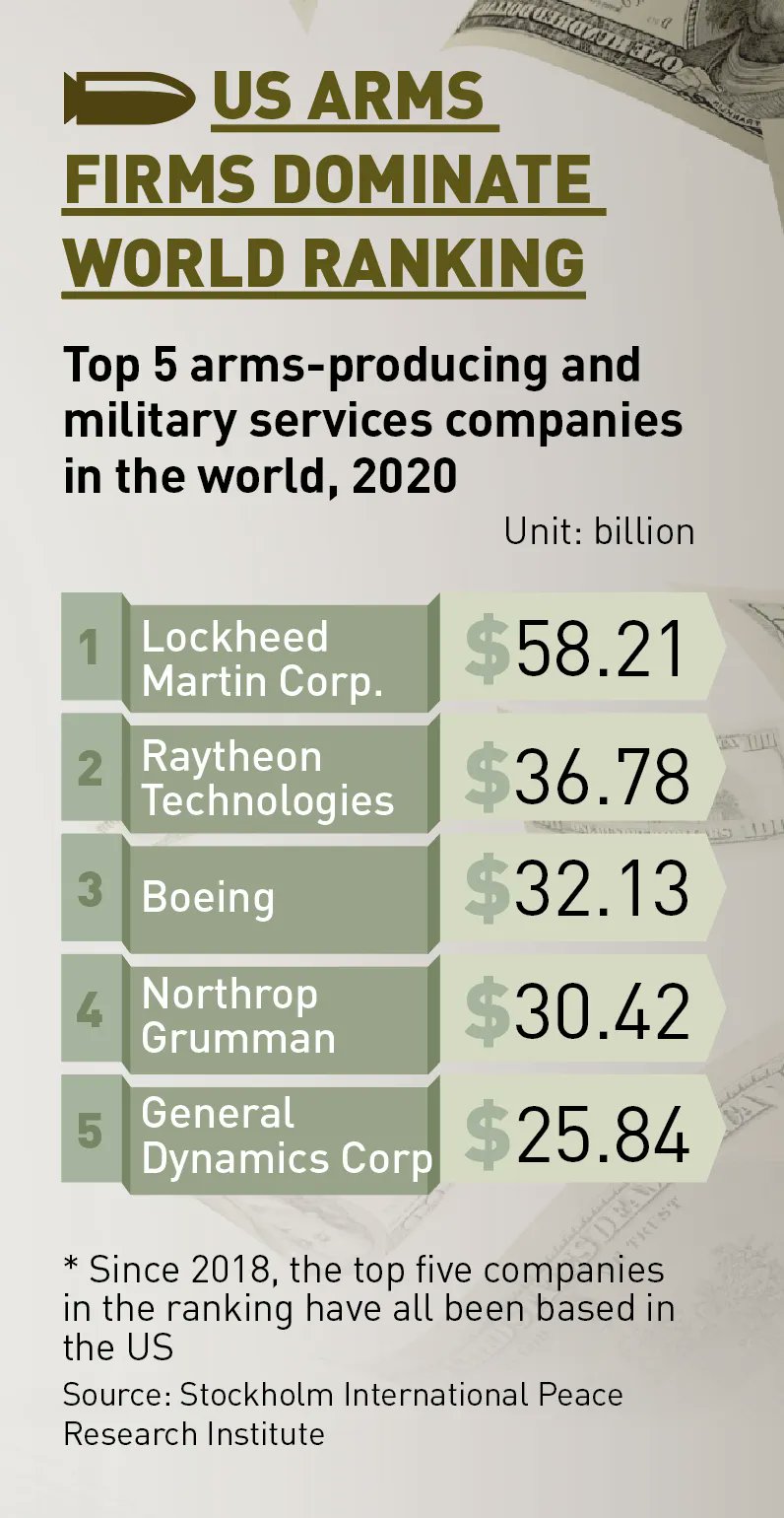 Global Times on Twitter: "Lockheed Martin, Raytheon, Boeing, Northrop Grumman and General ...