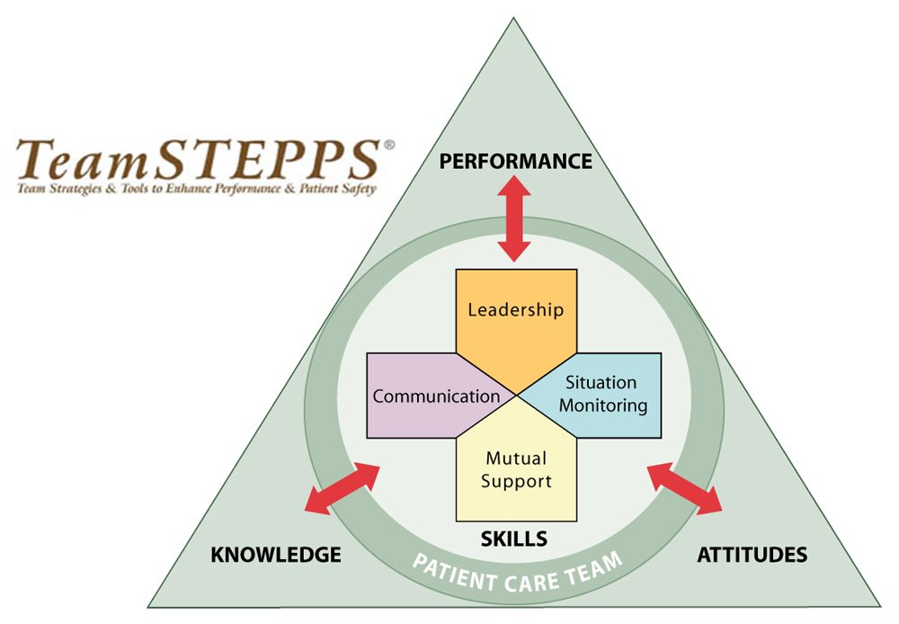 📍 ثريد .. . . استراتيجيات التواصل الفعّال بين مقدمي الرعاية الصحيّة. Effective Communication ...
