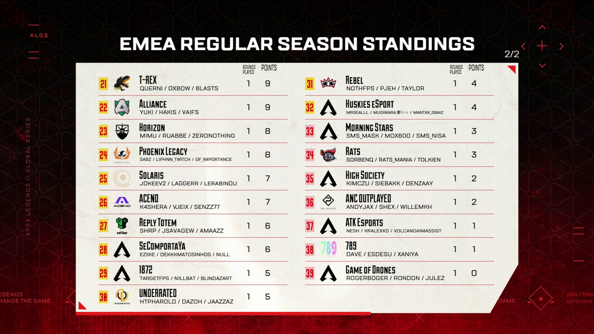 Apex Legends Esports on Twitter: "Current EMEA Pro League Split 2 Standings 2/2 #ALGS https://t ...