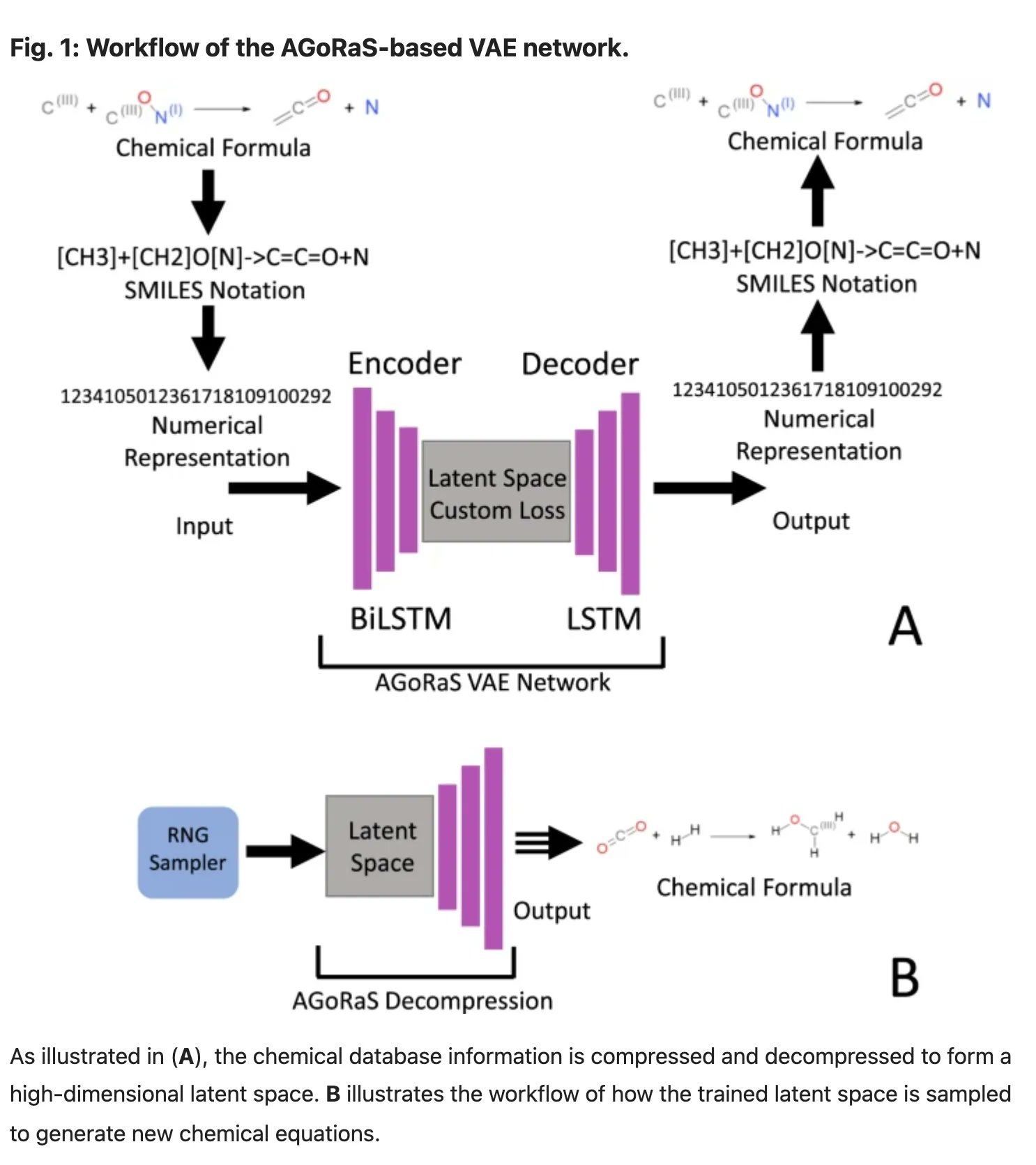 Dr. Ganapathi Pulipaka 🇺🇸 on Twitter: "Chemical Reactions using a Variational Autoencoder. # ...