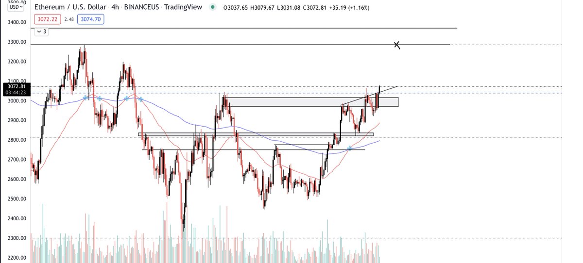 $ETH Acceptance in or above this level and I'm looking for longs back ...