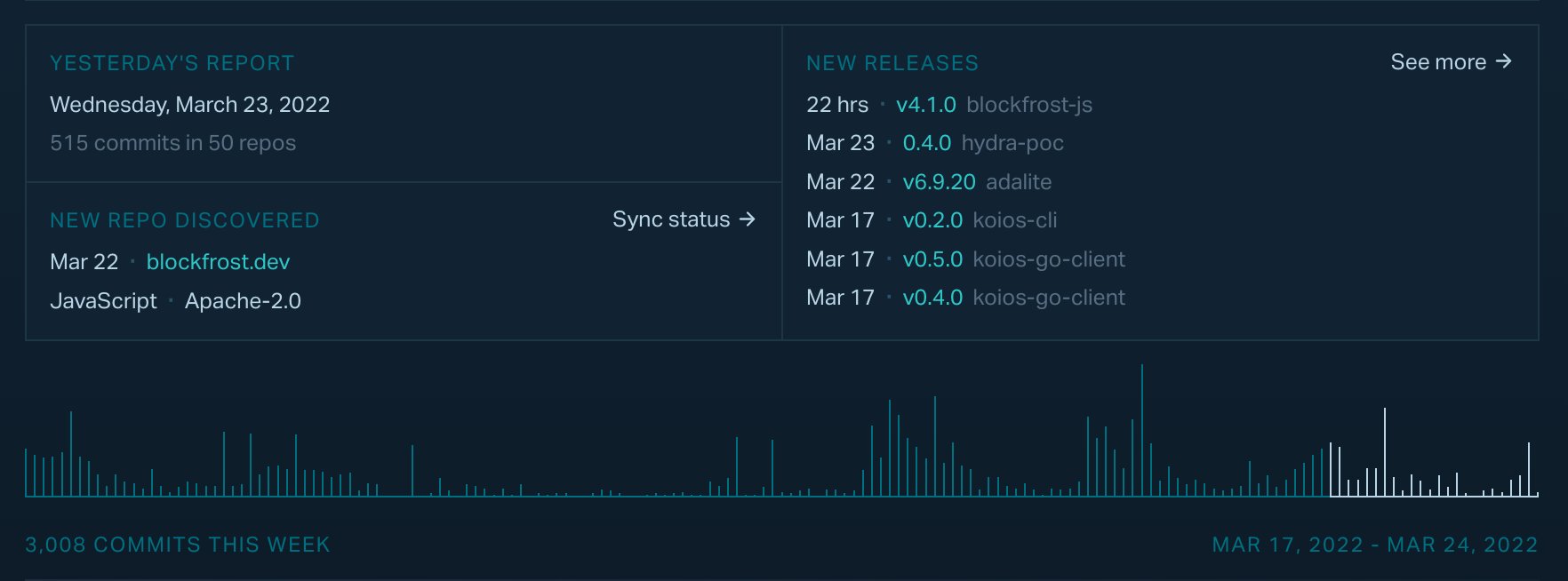 Input Output On Twitter Cardano Code Forges Continue To Burn Bright 馃敟 With 3 008 Github