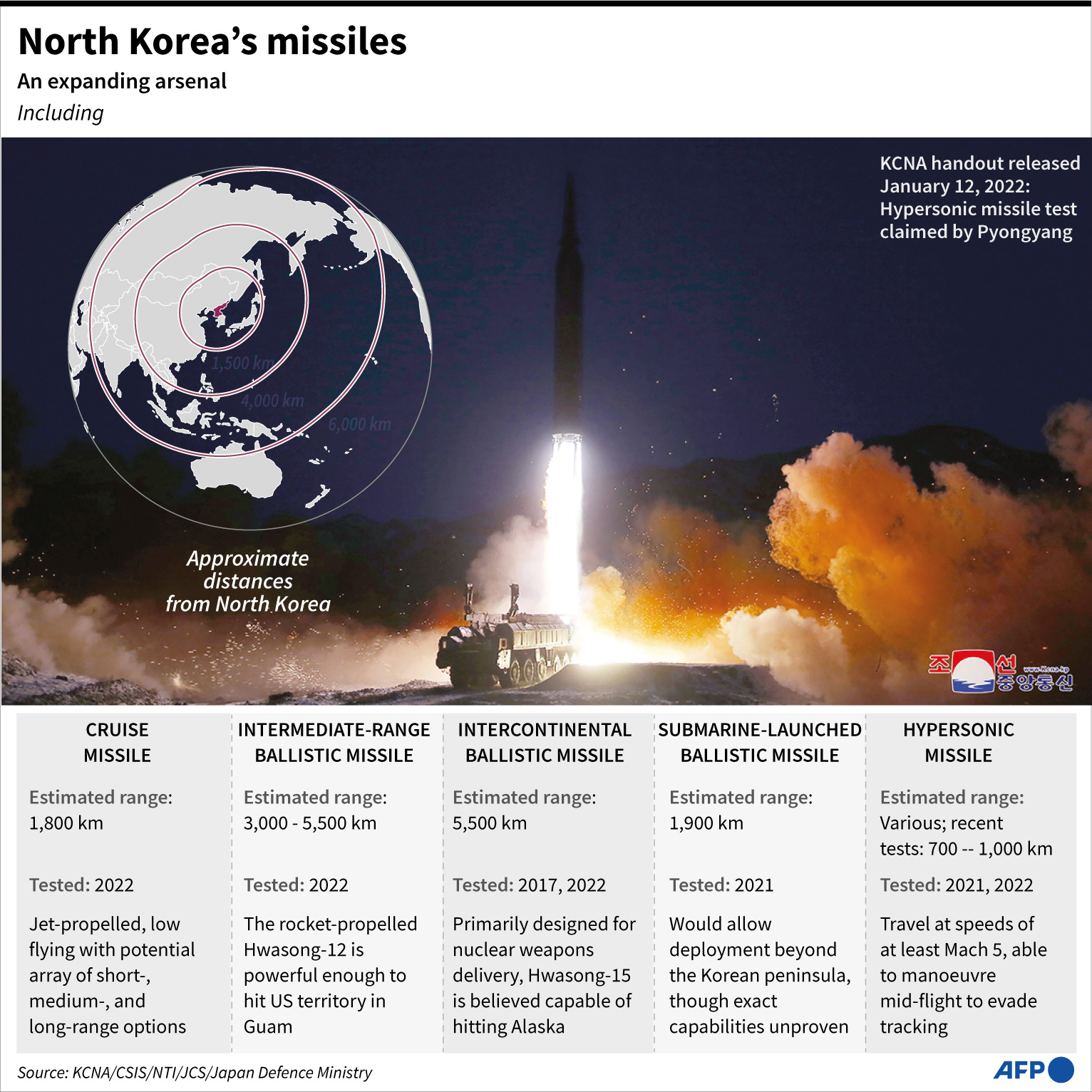 AFP News Agency on Twitter: "#UPDATE A suspected North Korean intercontinental ballistic missile ...