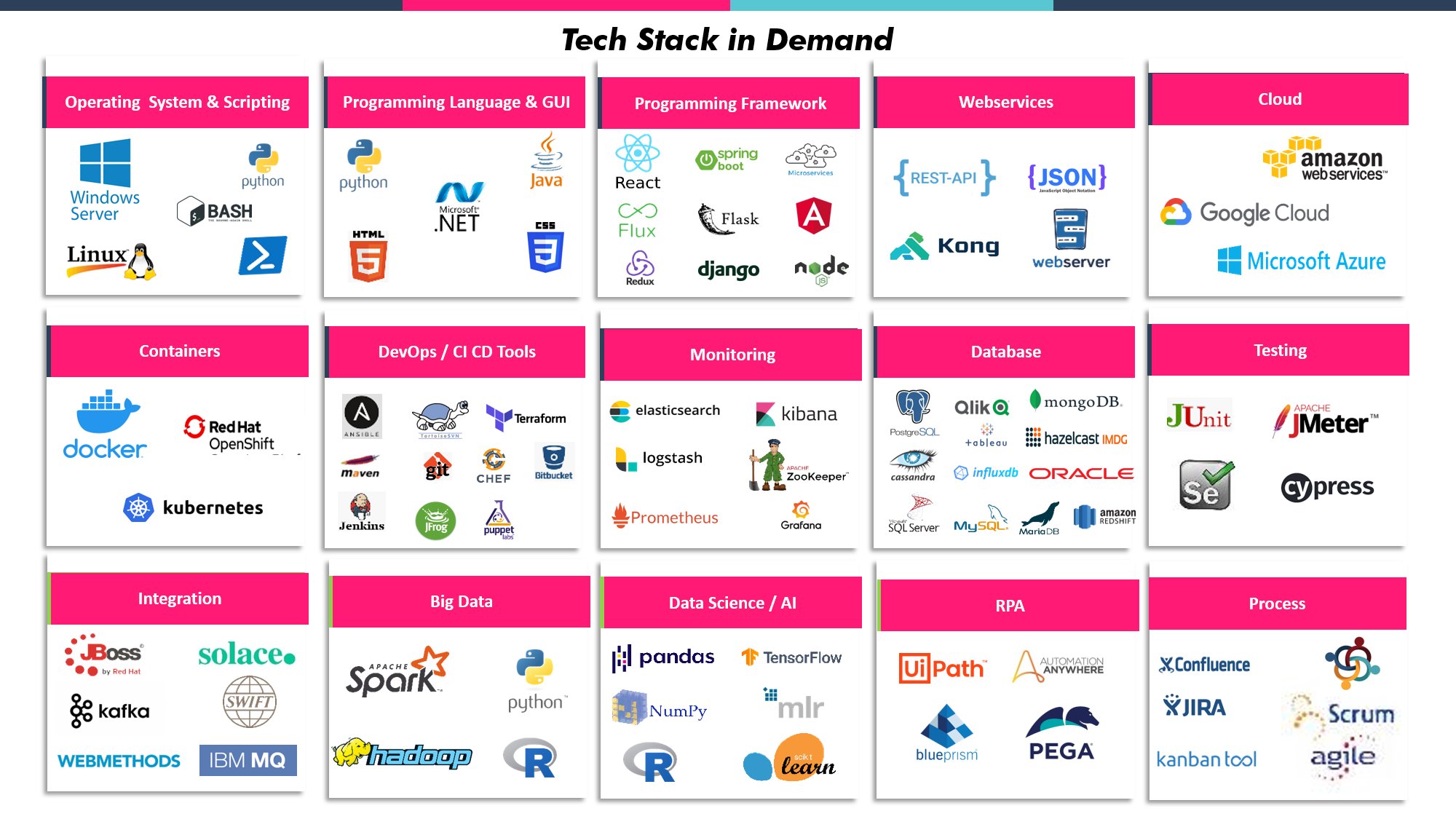 PixelCrayons on Twitter: "Tech Stack in Demand... #OS #scripting #Linux #Python #programming #ui ...