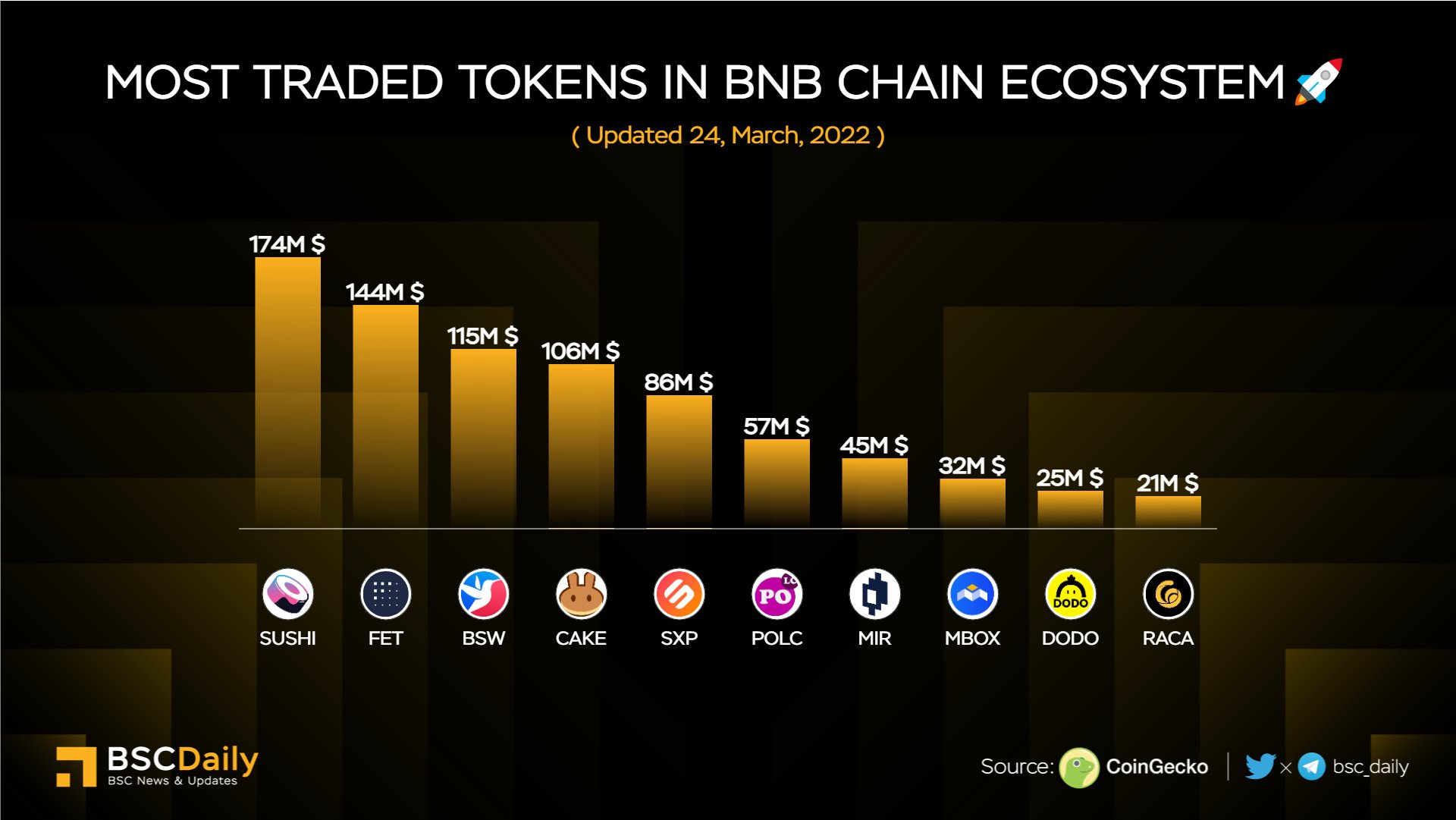 BSCDaily on Twitter: "MOST TRADED TOKEN IN #BNBChain ECOSYSTEM🚀 🥇 $SUSHI @SushiSwap 🥈 $FET ...