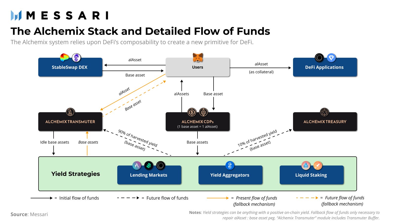 Chase on Twitter: "Alchemix is arguably the most misunderstood DeFi protocol on the market ...