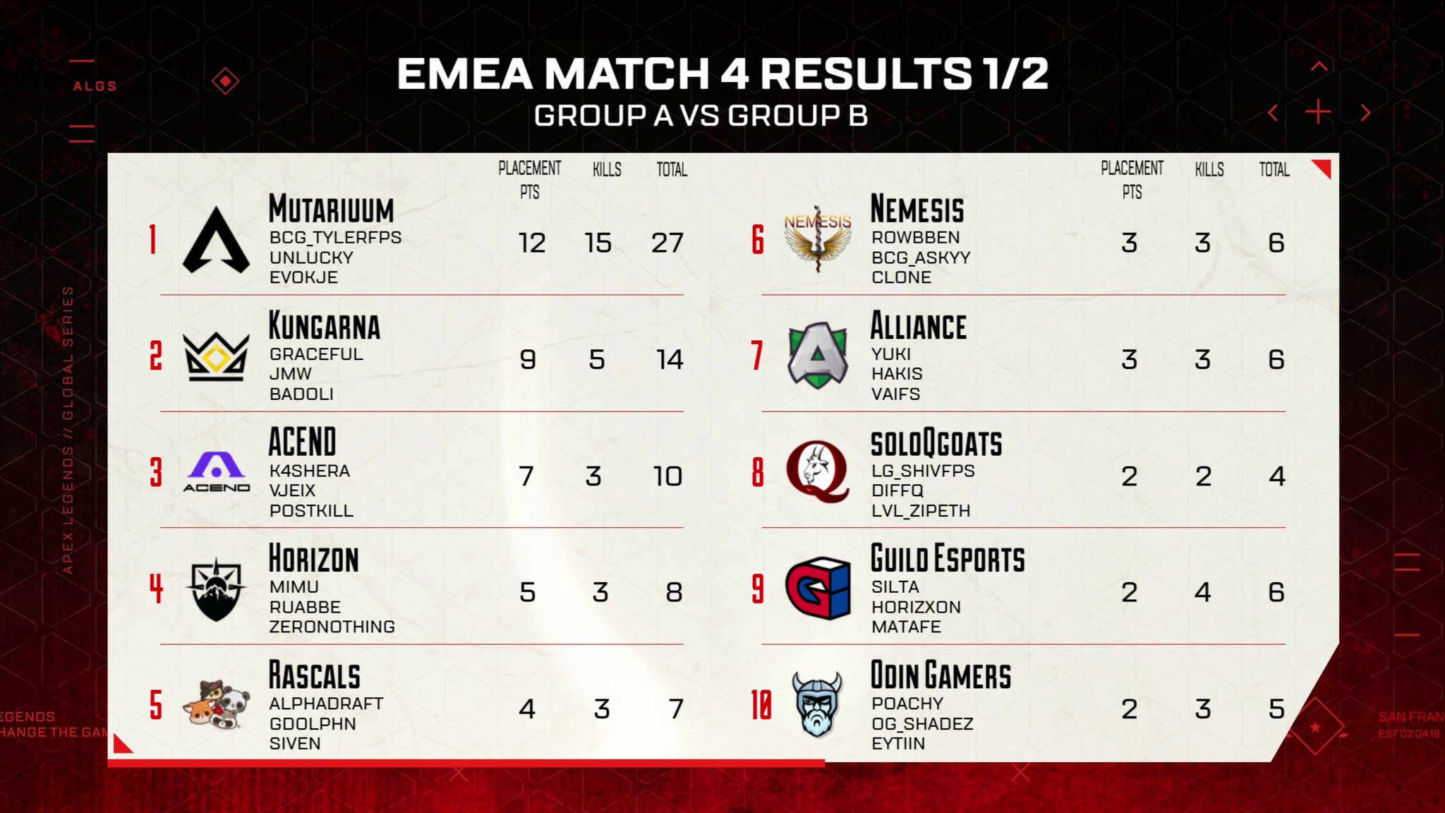 Apex Legends Esports on Twitter: "Match 4 Results EMEA - Split 2 Day 3 Groups A vs B #ALGS https ...