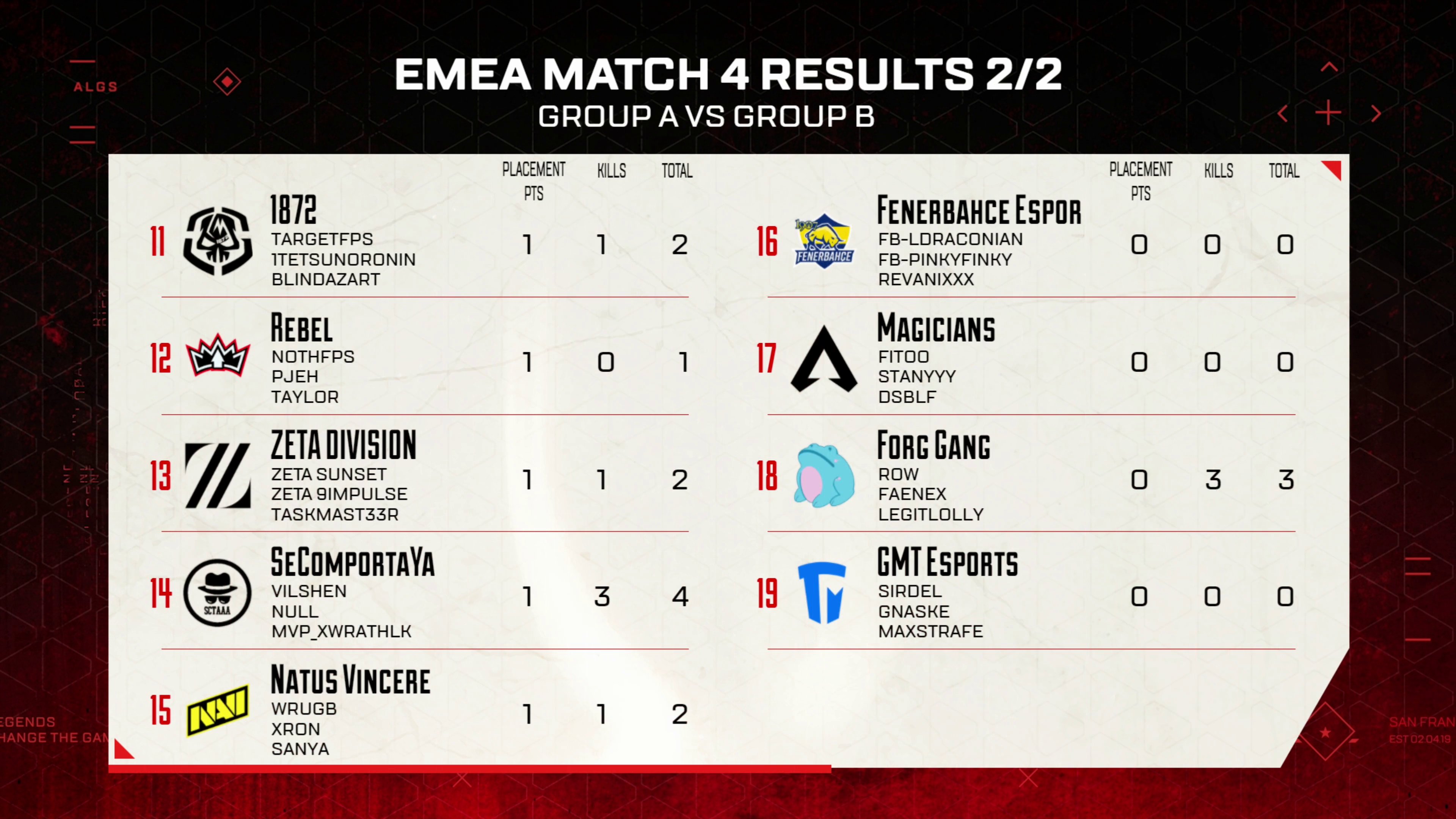 Apex Legends Esports on Twitter: "Match 4 Results EMEA - Split 2 Day 3 Groups A vs B #ALGS https ...