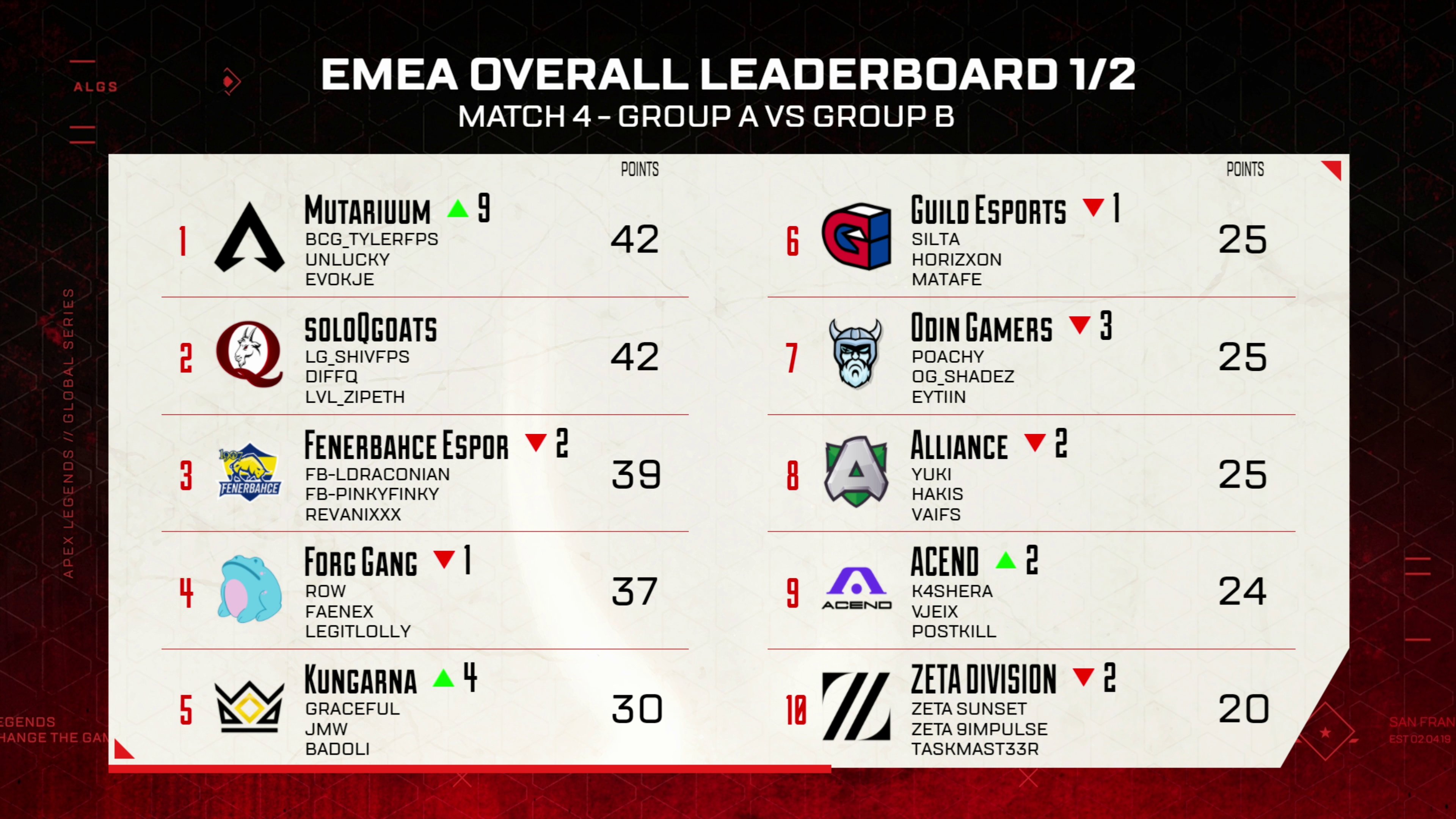 Apex Legends Esports on Twitter: "Match 4 Results EMEA - Split 2 Day 3 Groups A vs B #ALGS https ...