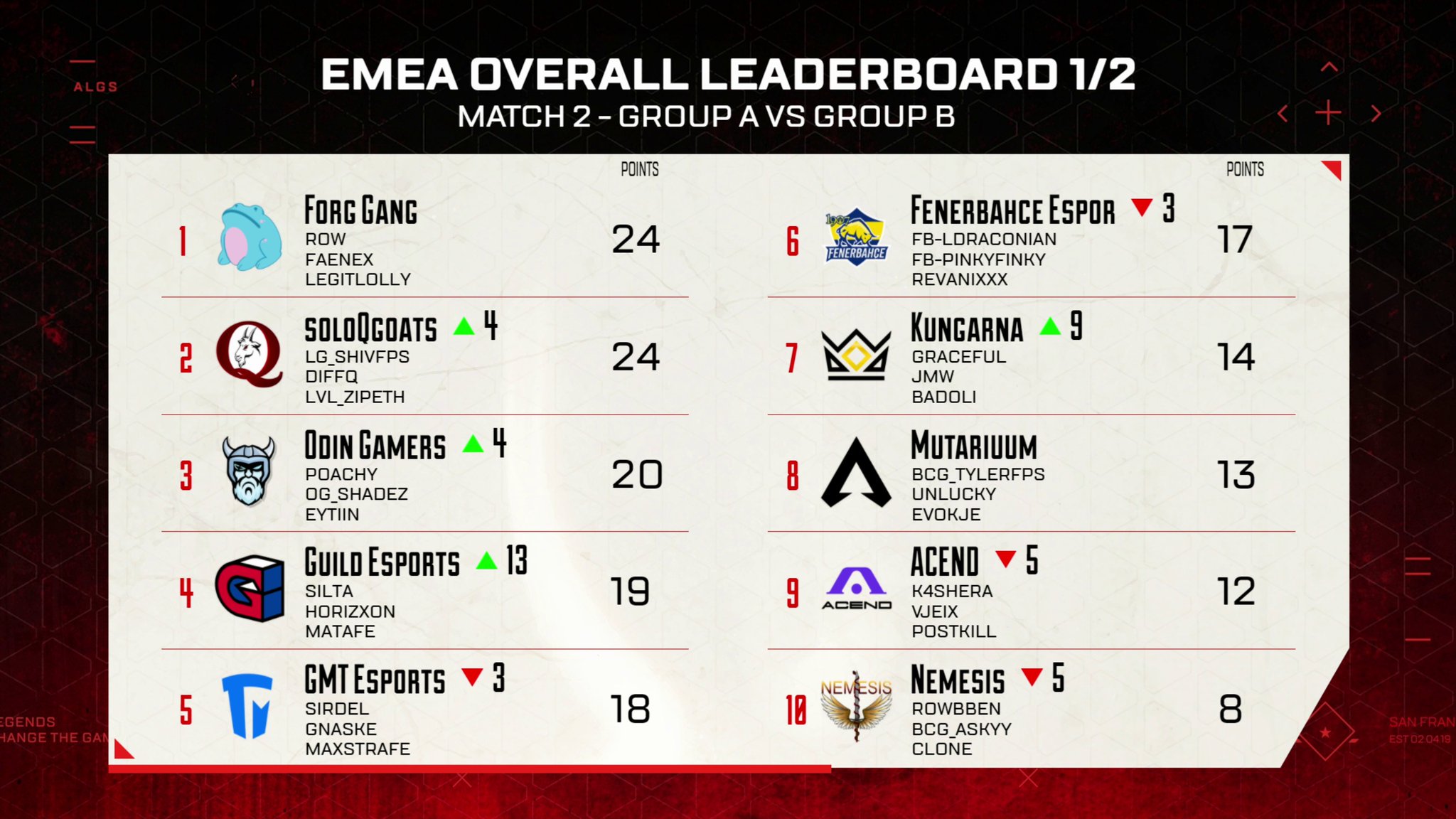 Apex Legends Esports on Twitter: "Overall Leaderboards - Match 2 EMEA Split 2 Day 3 Groups A vs ...
