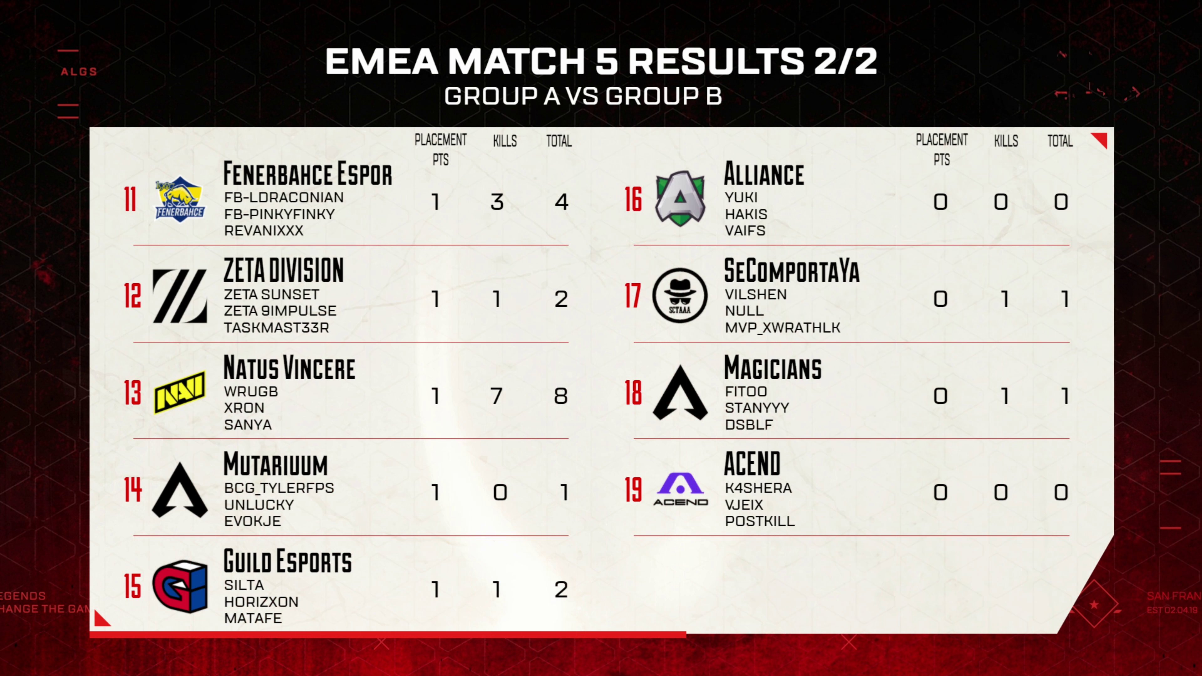 Apex Legends Esports on Twitter: "Overall Leaderboards Match 5 EMEA Split 2 Day 3 A vs B # ...