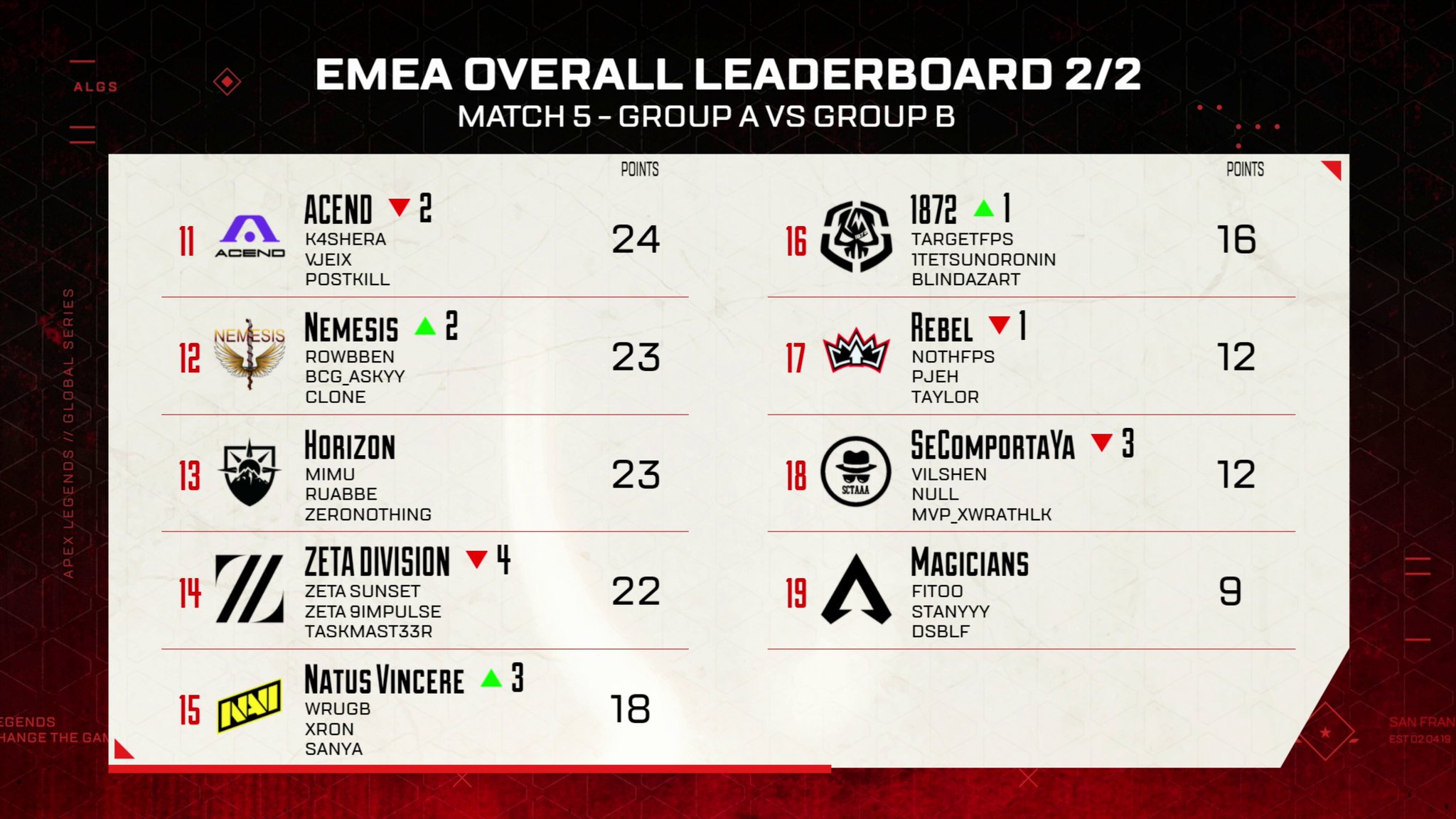 Apex Legends Esports on Twitter: "Overall Leaderboards Match 5 EMEA Split 2 Day 3 A vs B # ...