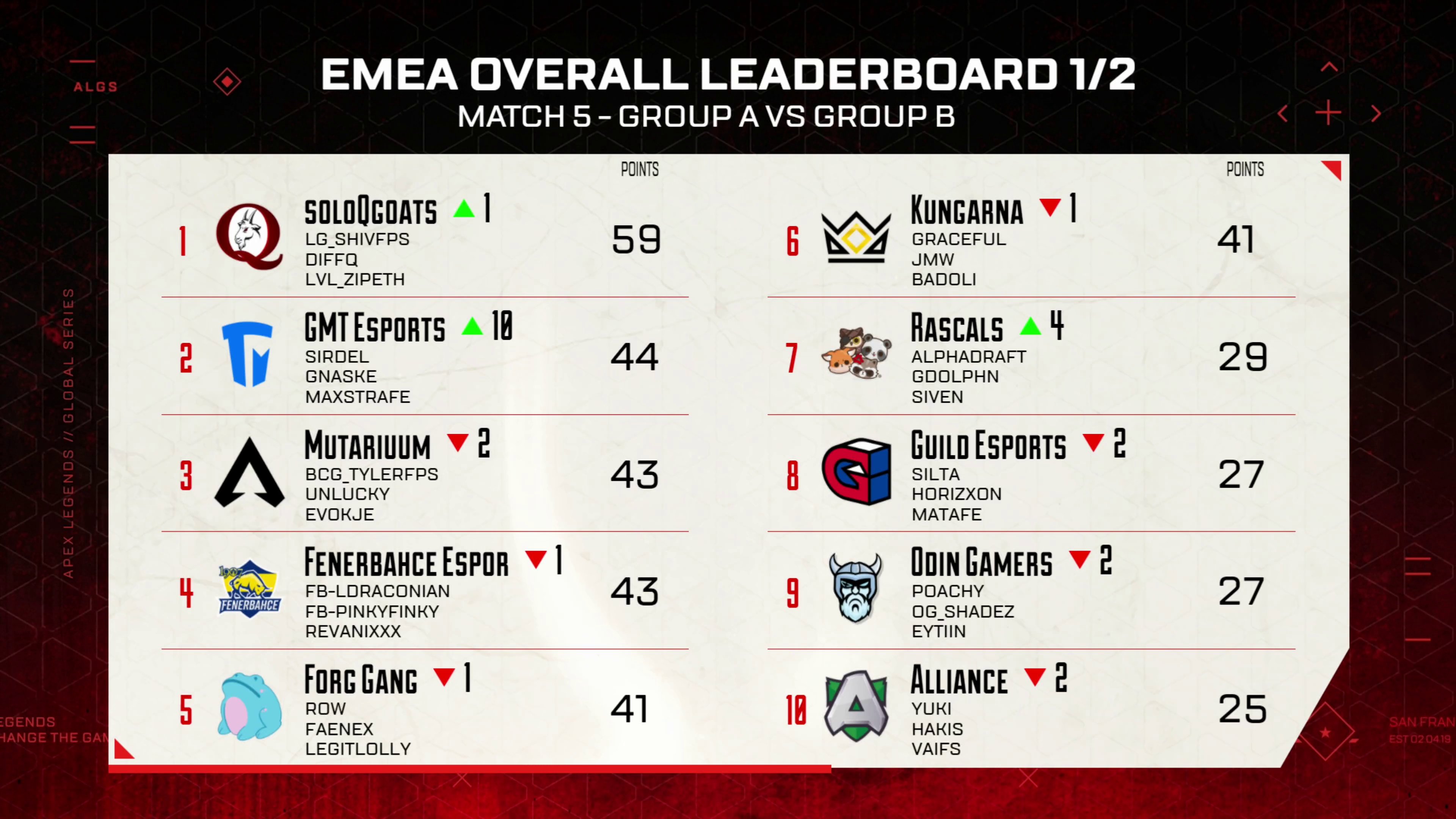 Apex Legends Esports on Twitter: "Overall Leaderboards Match 5 EMEA Split 2 Day 3 A vs B # ...