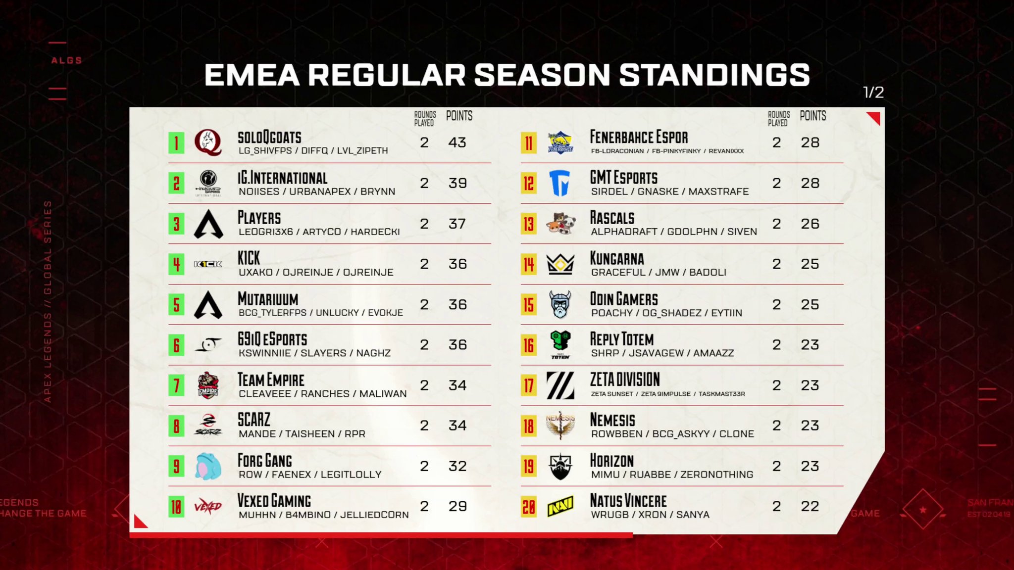 Apex Legends Esports on Twitter: "Current EMEA Pro League Split 2 Standings 1/2 Incredible ...