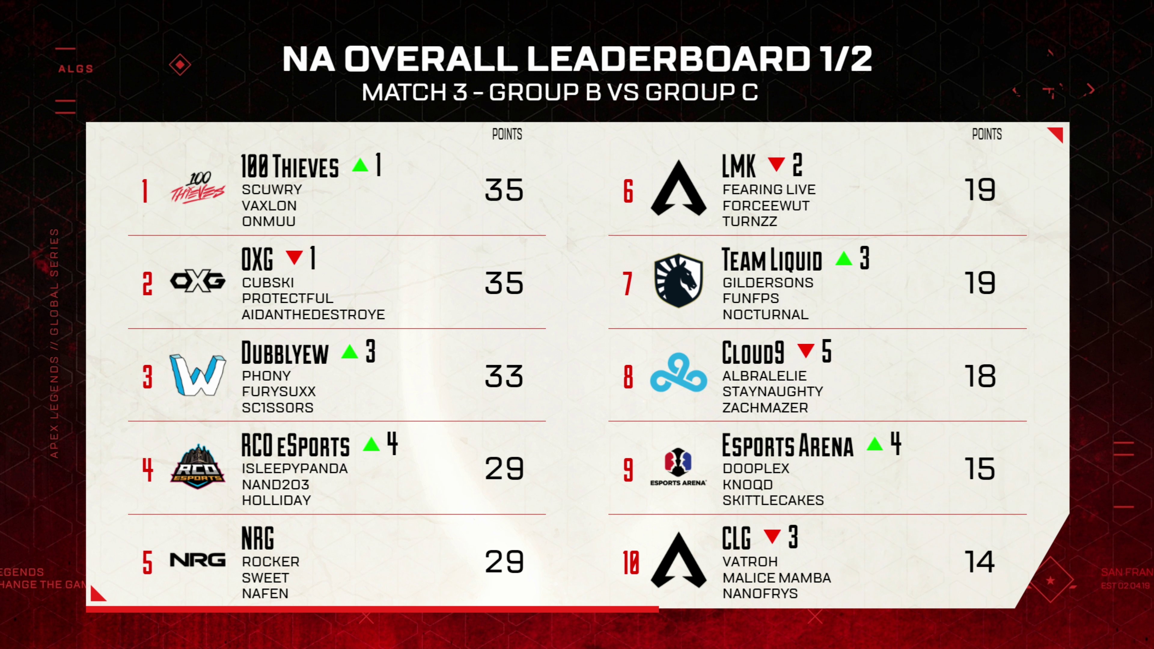 Apex Legends Esports on Twitter: "Overall Leaderboards after Match 3 NA - Split 2 Day 7 Groups B ...