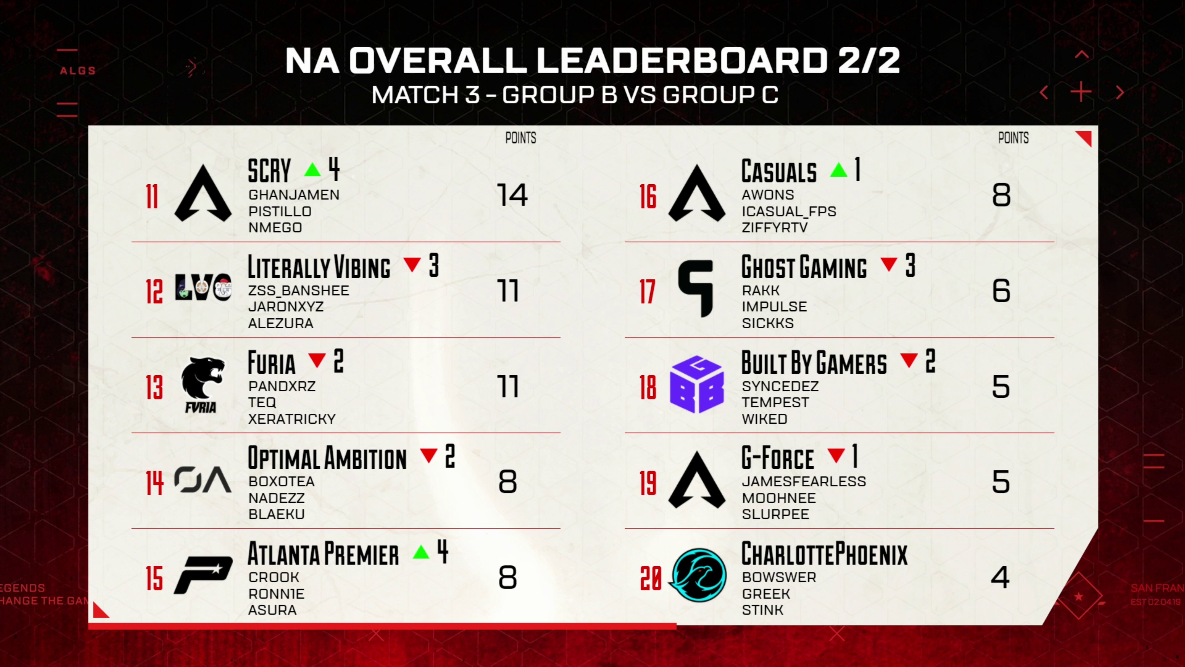 Apex Legends Esports on Twitter: "Overall Leaderboards after Match 3 NA - Split 2 Day 7 Groups B ...