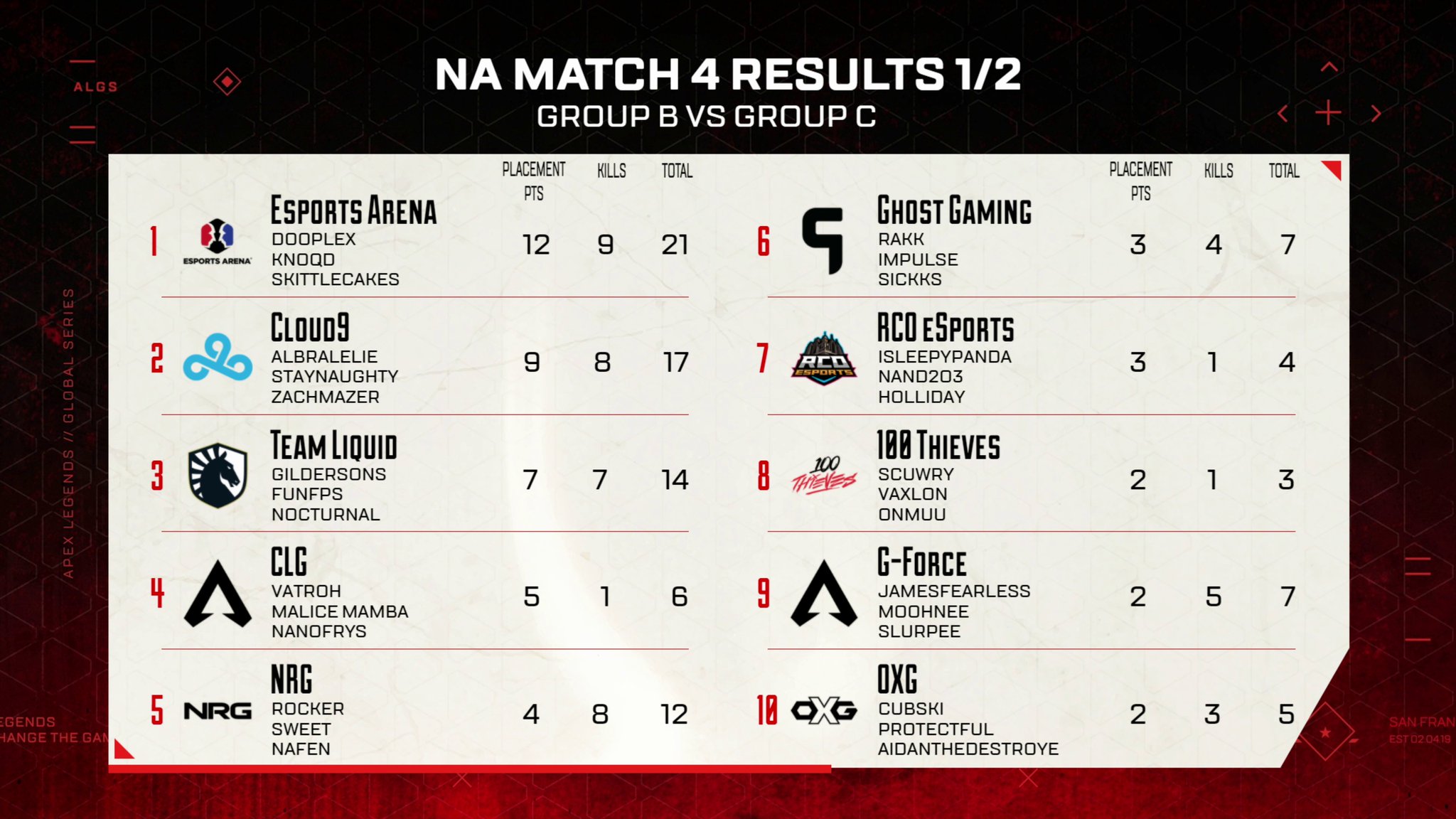 Apex Legends Esports on Twitter: "Match 4 Results NA - Split 2 Day 7 Groups B vs C 🔥https://t.co ...