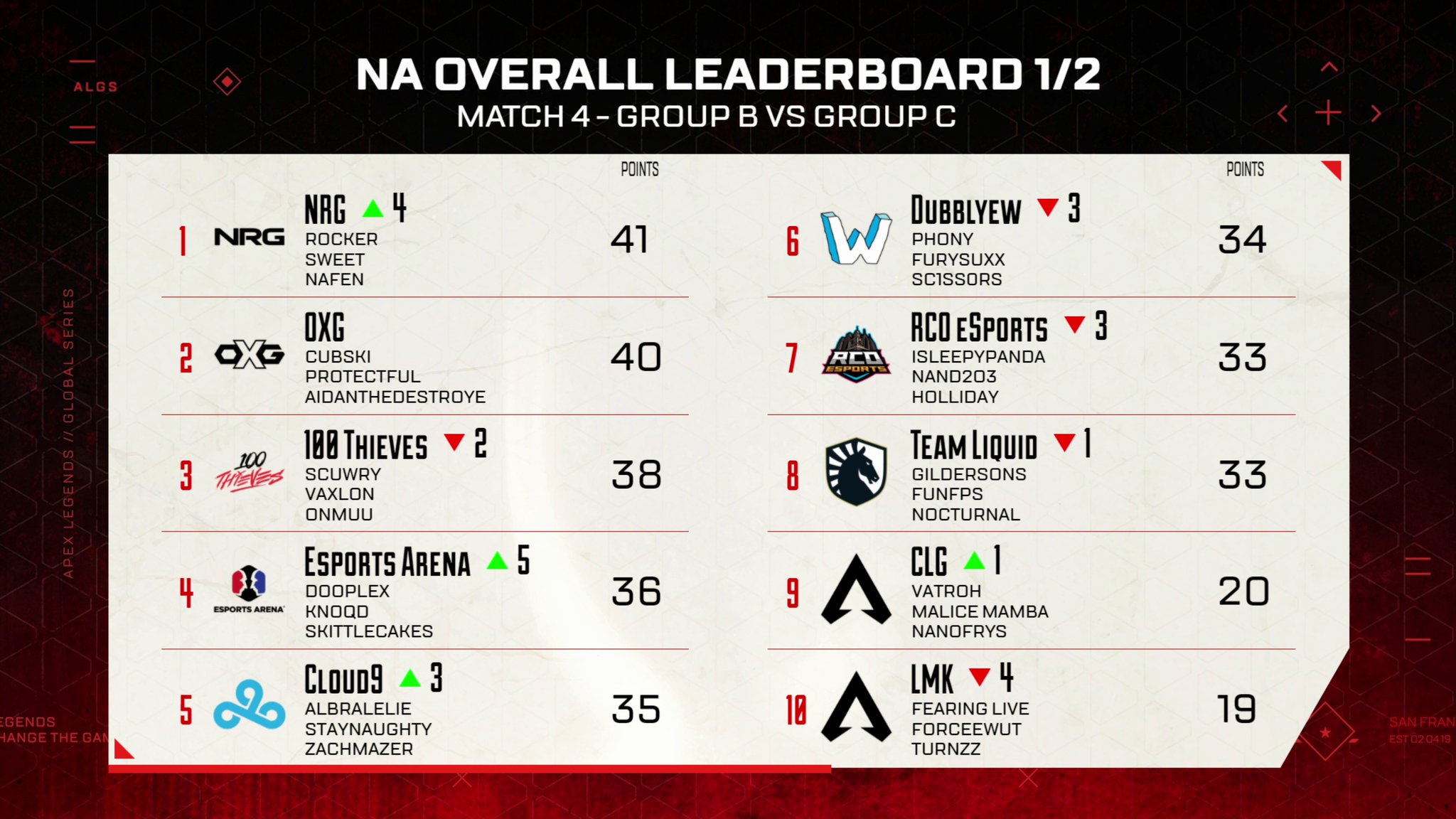 Apex Legends Esports on Twitter: "Overall Leaderboards after Match 4 NA - Split 2 Day 7 Groups B ...