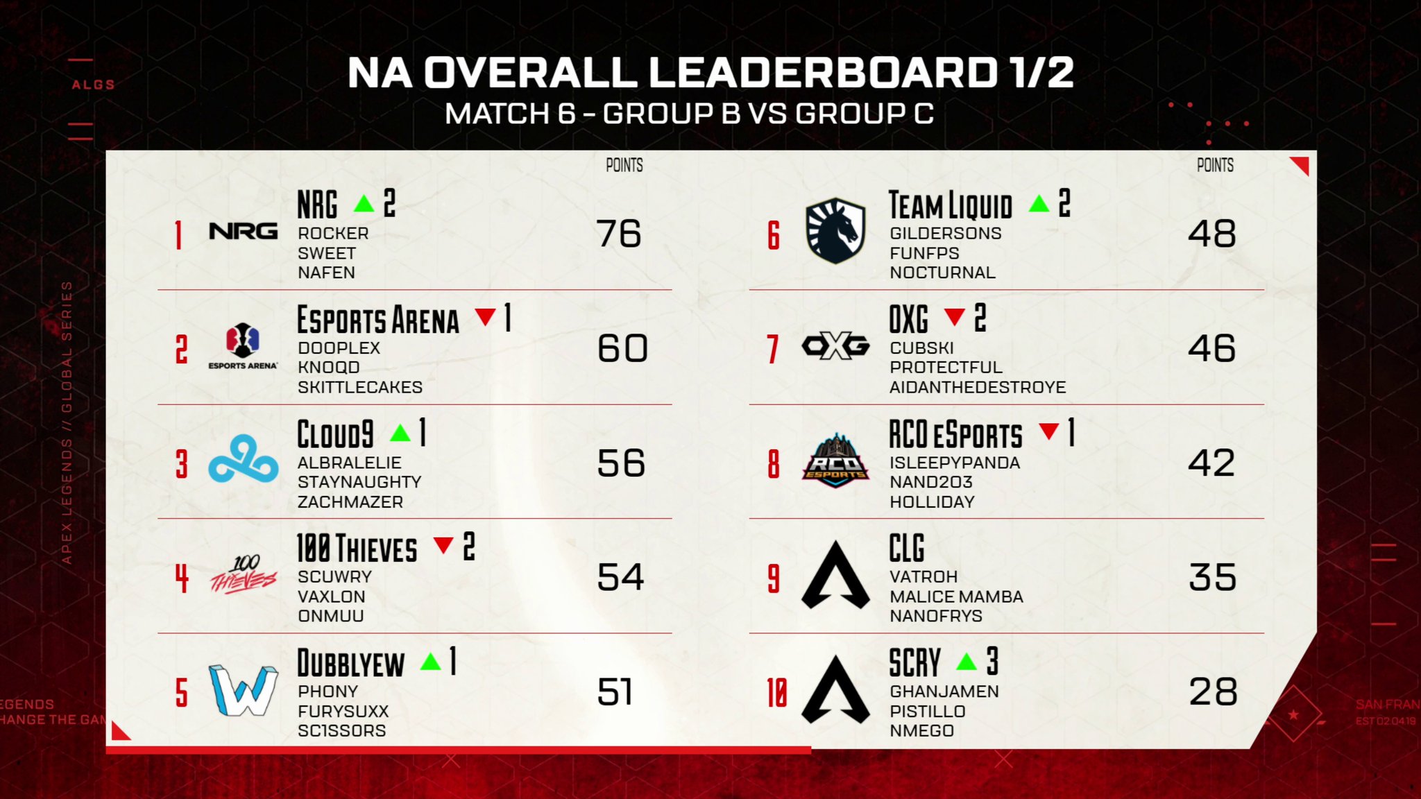 Apex Legends Esports on Twitter: "Overall Leaderboards after Match 6 NA - Split 2 Day 7 Groups B ...