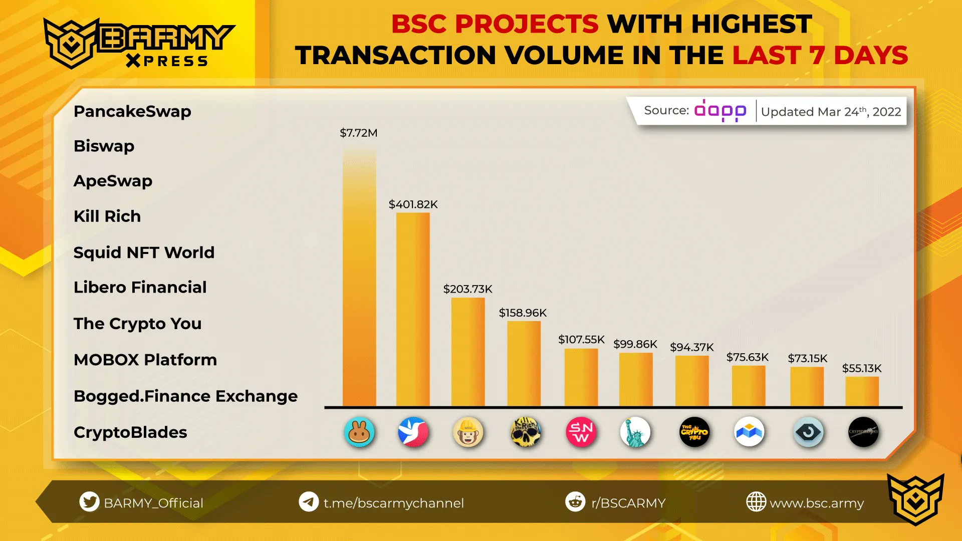 Blockchain Army on Twitter: "TOP #BSC PROJECTS WITH HIGHEST TRANSACTION VOLUME IN THE LAST 7 ...