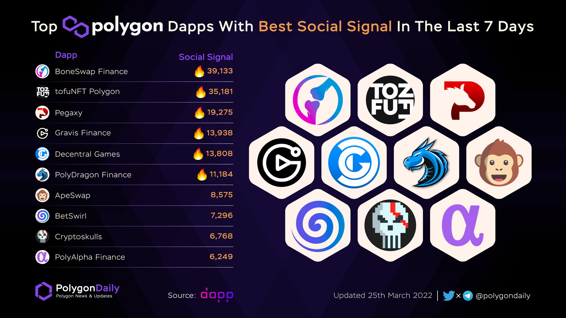 Polygon Daily on Twitter: "Top Polygon Dapps With Best Social Signal In The Last 7 Days $BONE ...