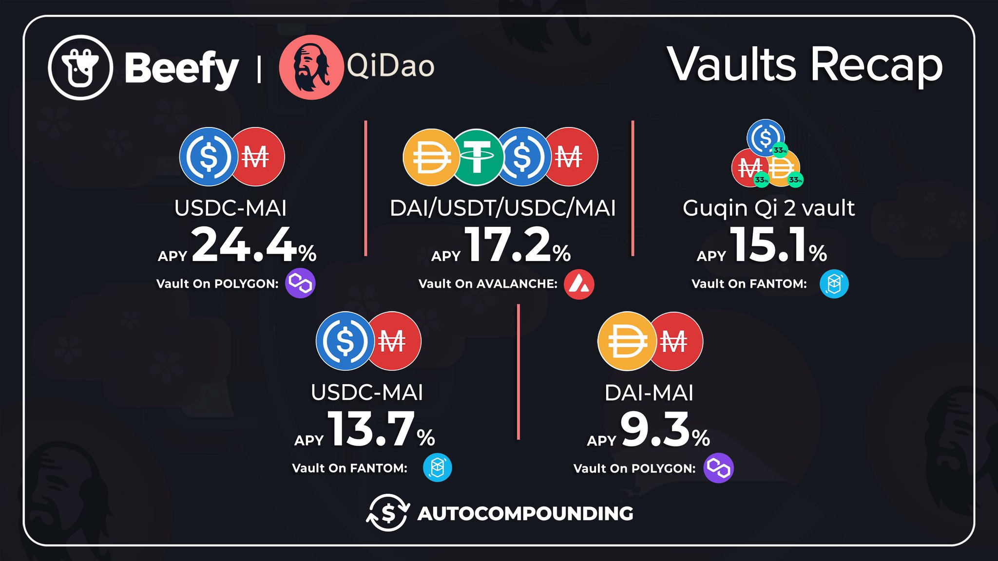 Beefy Finance on Twitter: "Are you earning more with $MAI? @QiDaoProtocol #Avalanche #Fantom # ...