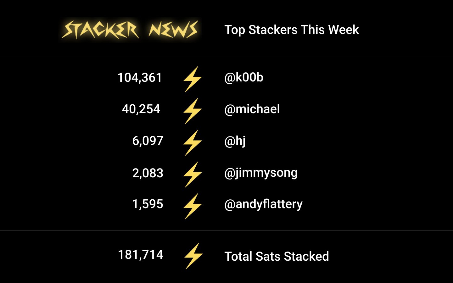 Stacker News on Twitter: "The top post of the week is quite meta but SN user uco "Smiled seeing ...