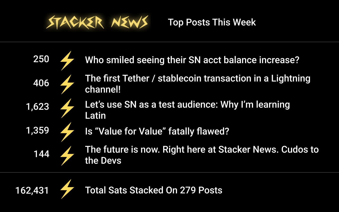 Stacker News on Twitter: "The top post of the week is quite meta but SN user uco "Smiled seeing ...