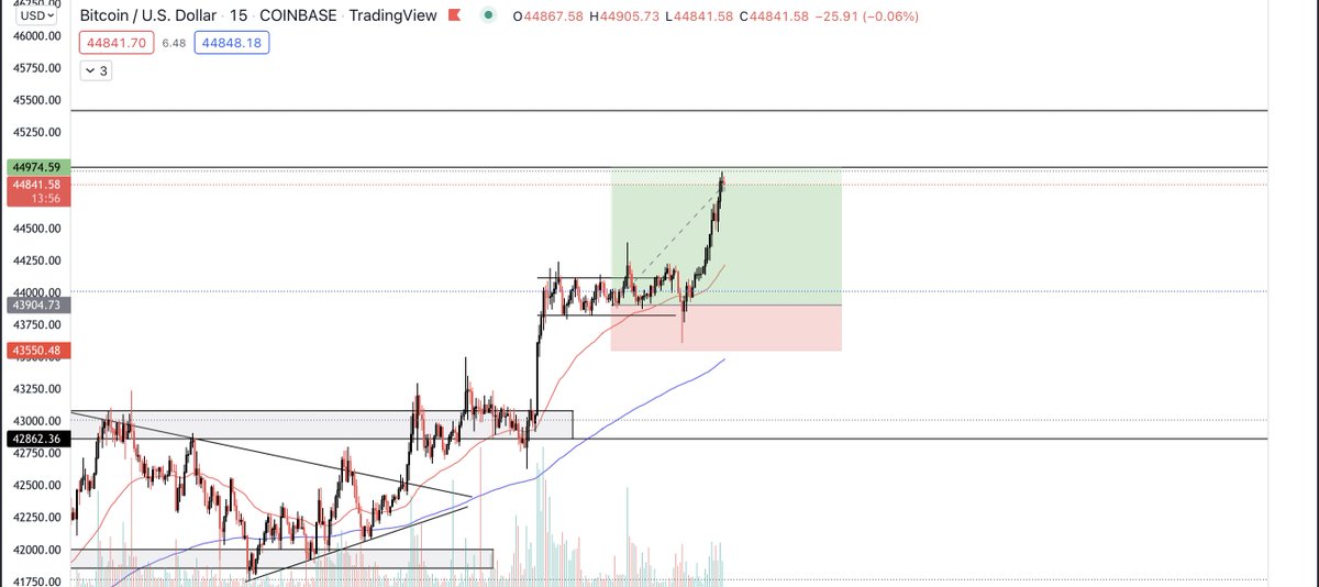 #BTC Starting to scale into some longs around 43.9 Will add around 43.6 ...