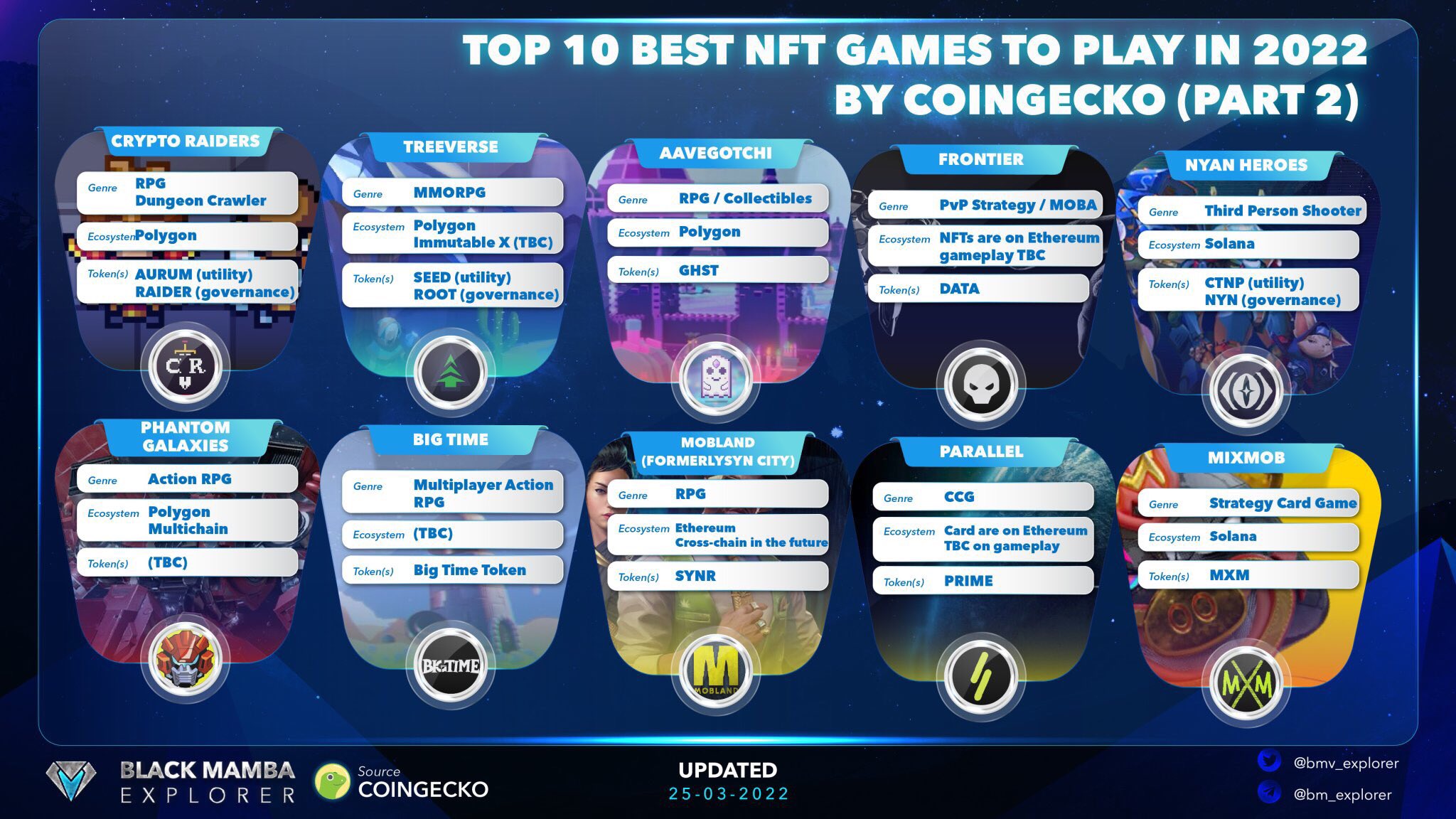 Black Mamba Explorer on Twitter: "TOP 10 BEST #NFTGAMES 🎮 TO PLAY IN 2022 BY COINGECKO PART 2 ...