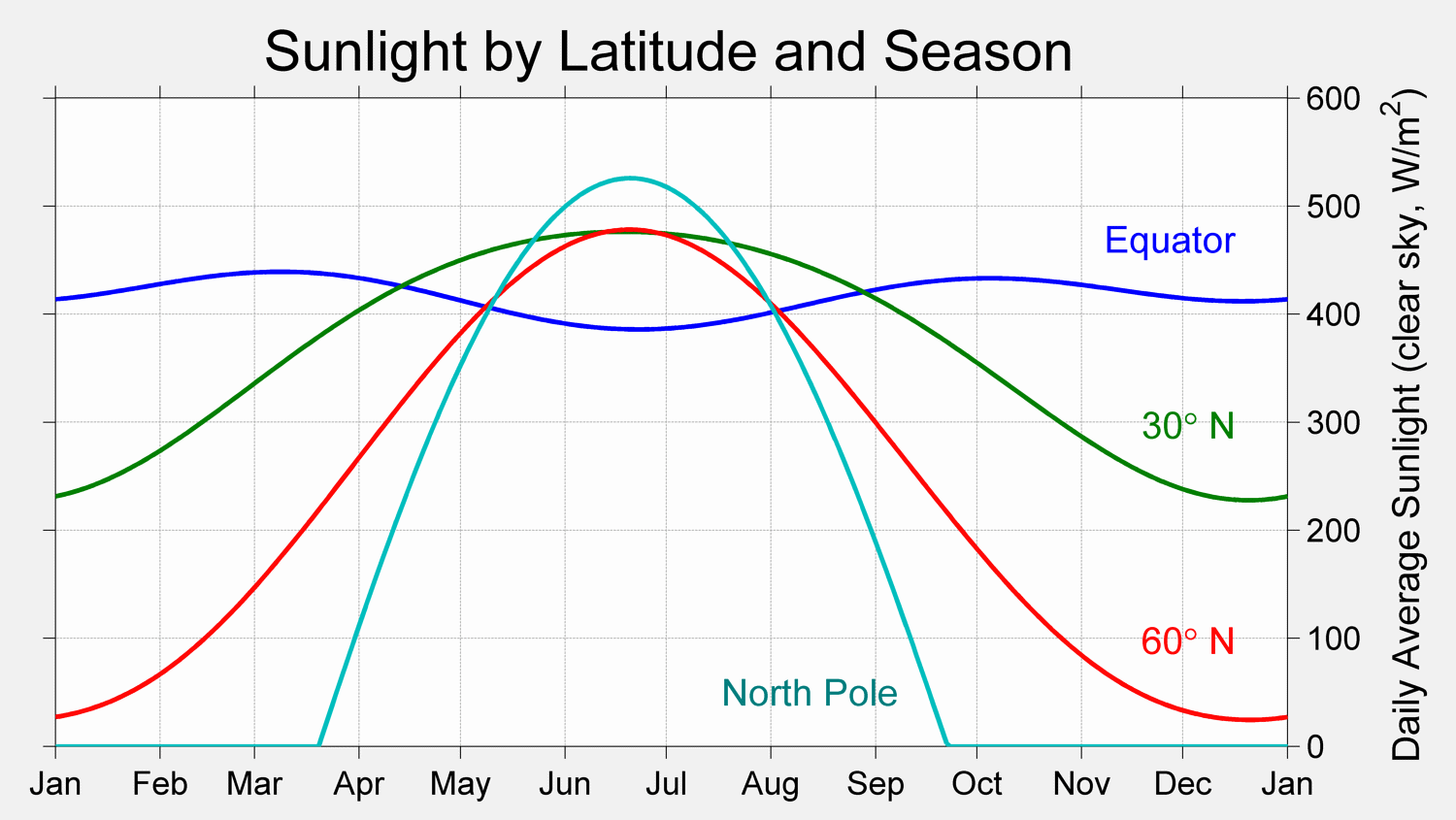 North Pole Daylight Chart