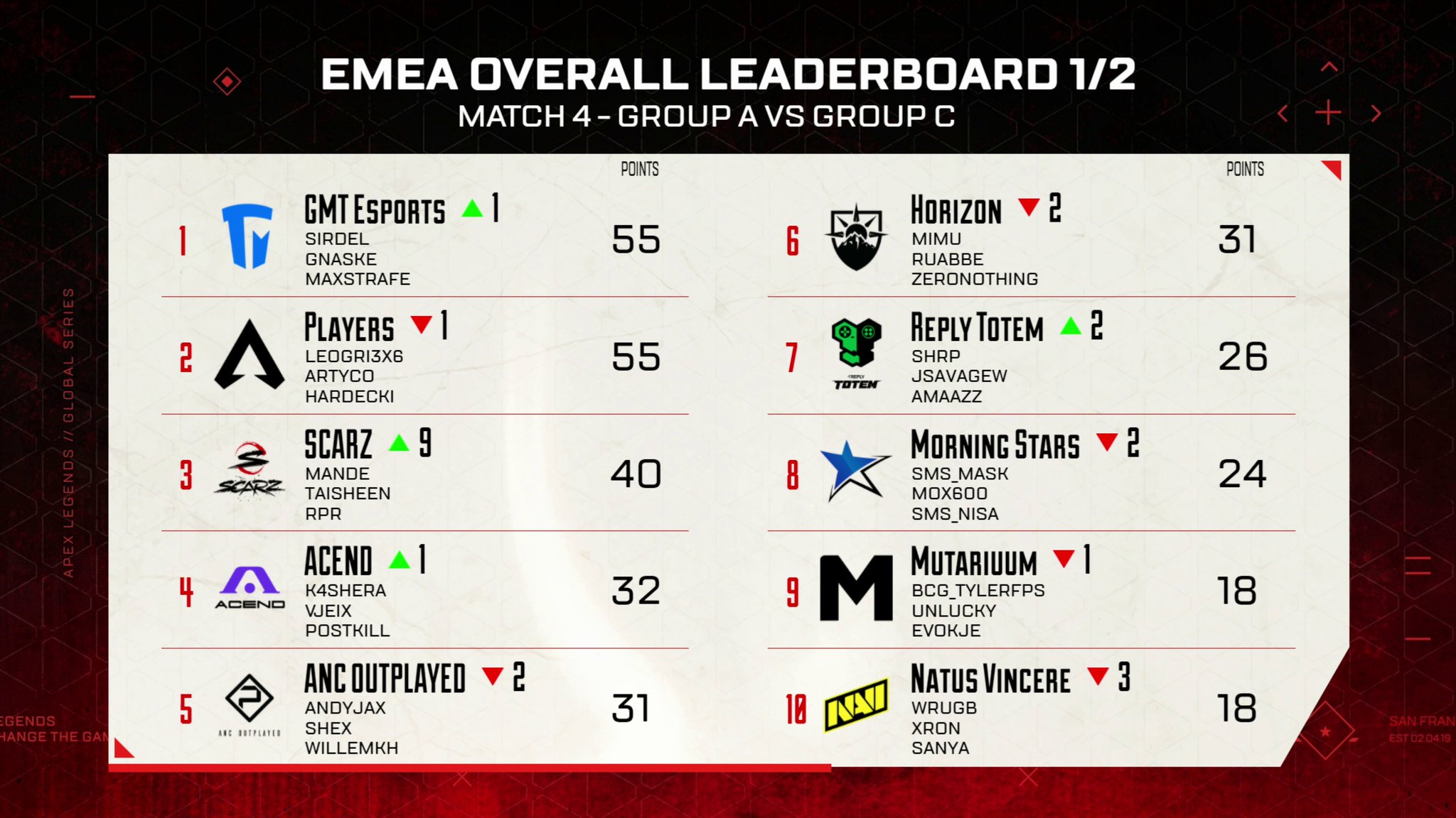 Apex Legends Esports on Twitter: "Overall Leaderboards after Match 4 EMEA - Split 2 Day 6 Groups ...