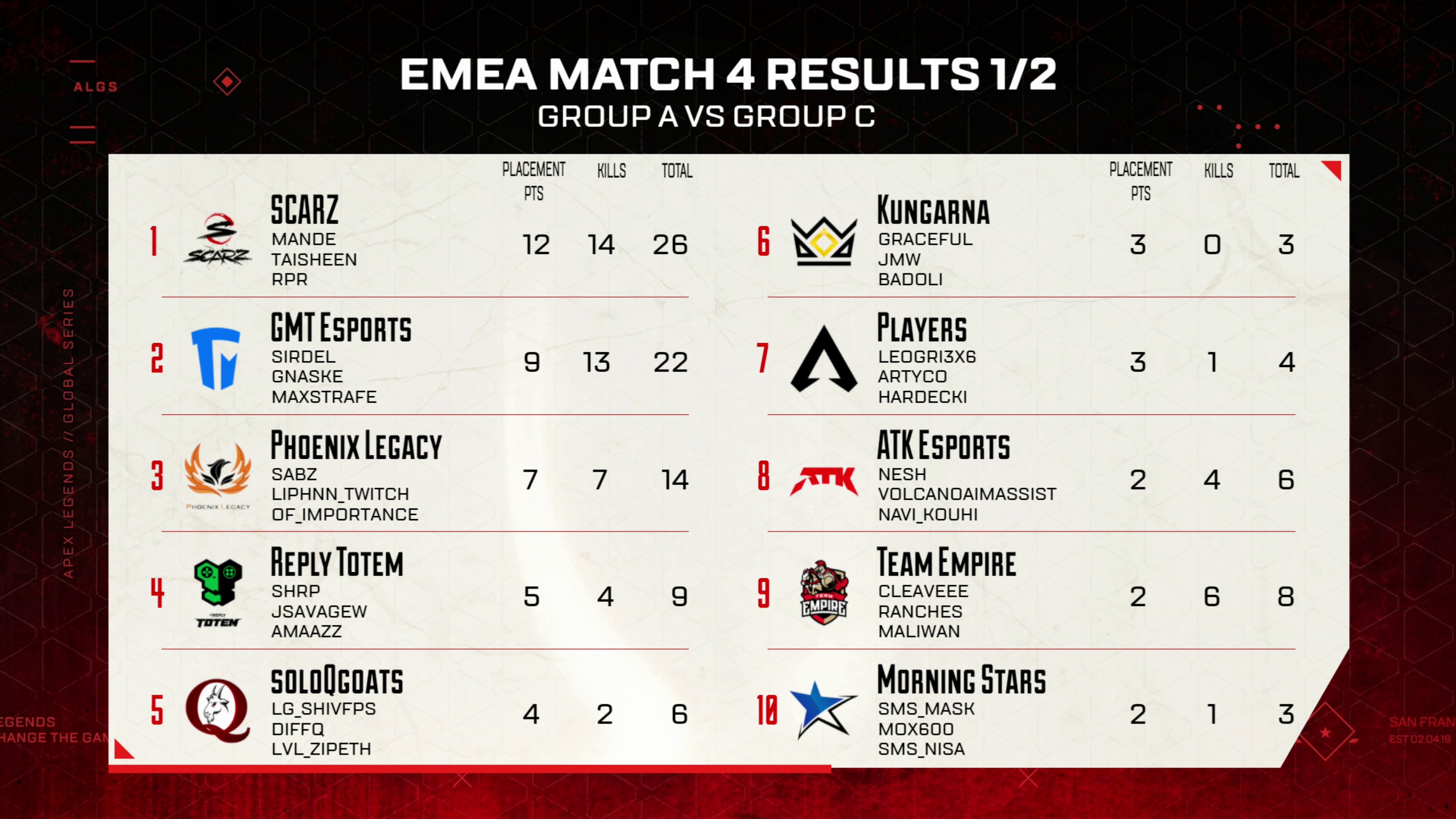 Apex Legends Esports on Twitter: "Overall Leaderboards after Match 4 EMEA - Split 2 Day 6 Groups ...