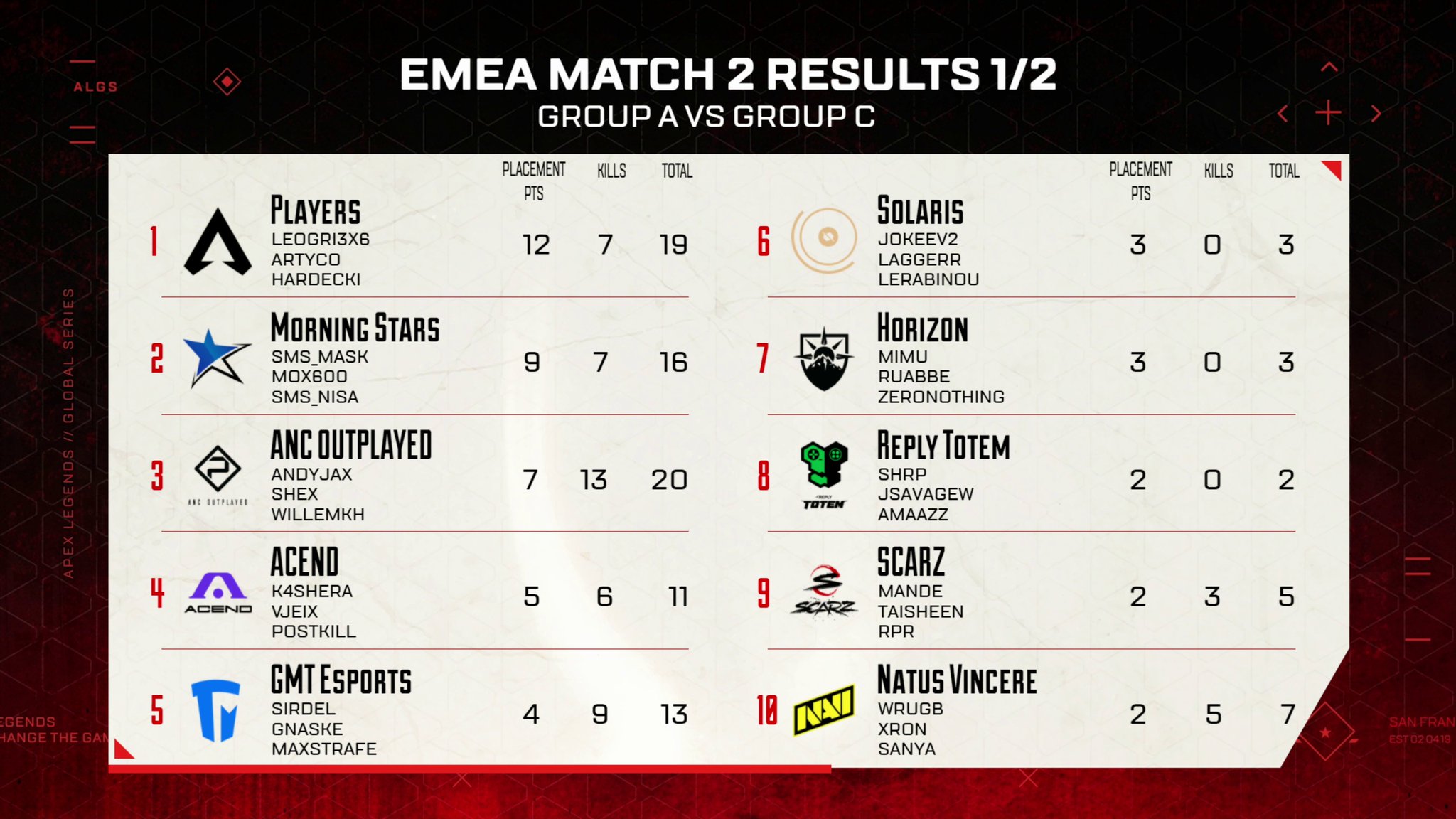 Apex Legends Esports on Twitter: "Match 2 Results EMEA - Split 2 Day 6 Groups A vs C #ALGS https ...