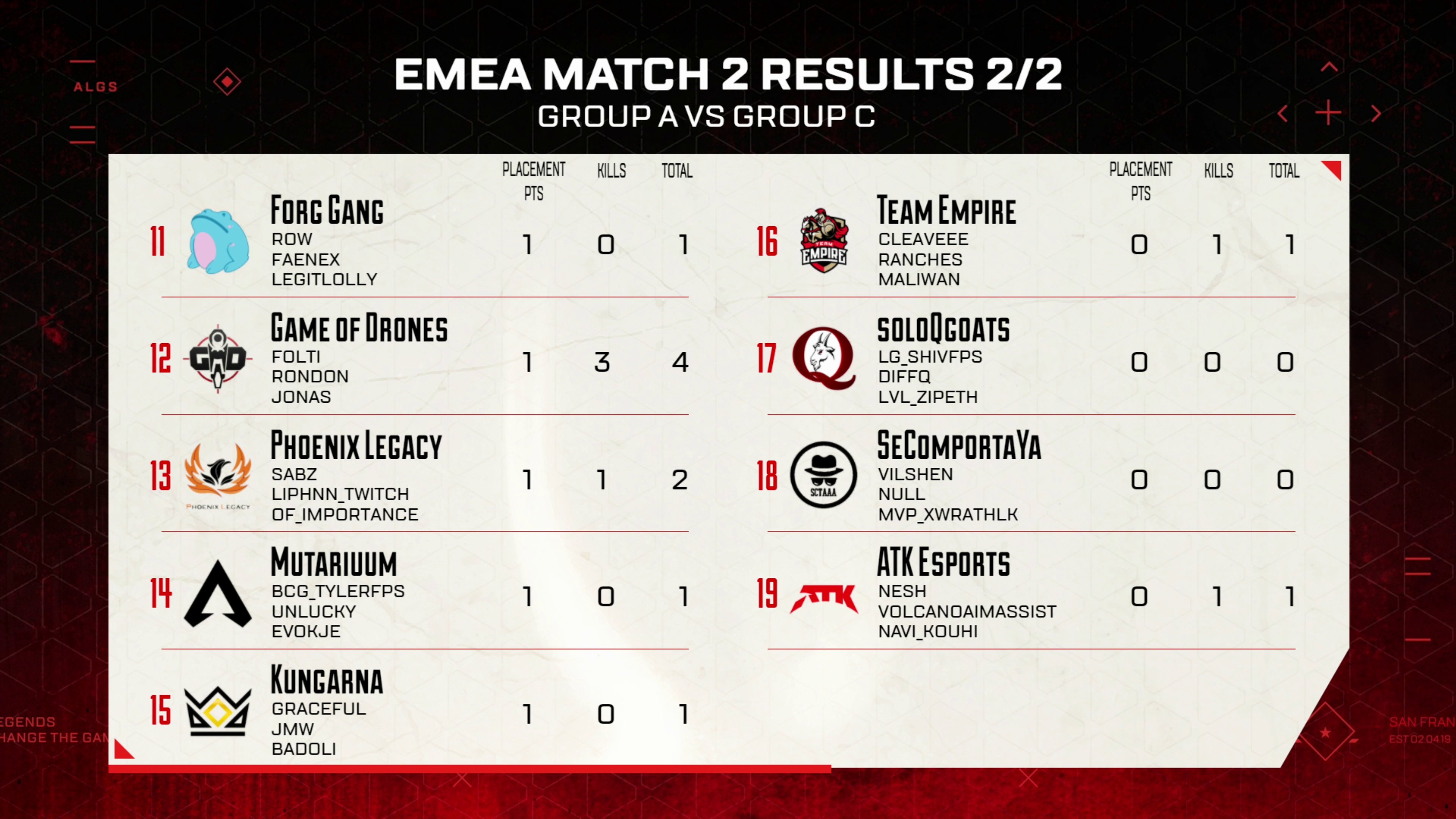 Apex Legends Esports on Twitter: "Match 2 Results EMEA - Split 2 Day 6 Groups A vs C #ALGS https ...