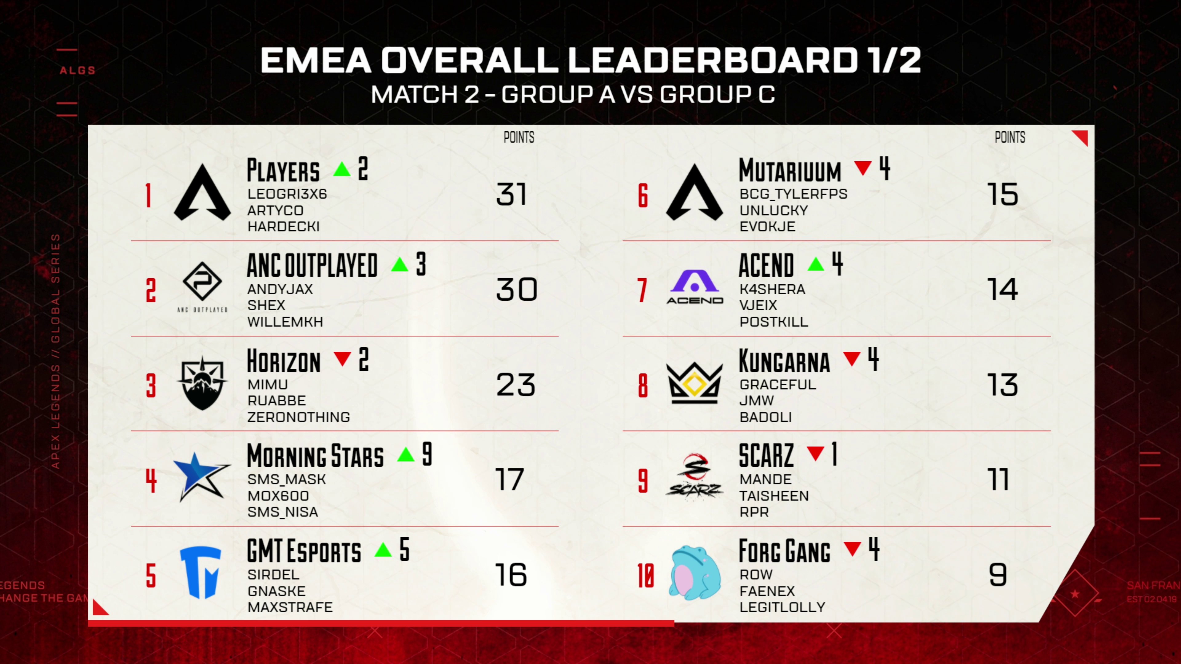 Apex Legends Esports on Twitter: "Match 2 Results EMEA - Split 2 Day 6 Groups A vs C #ALGS https ...