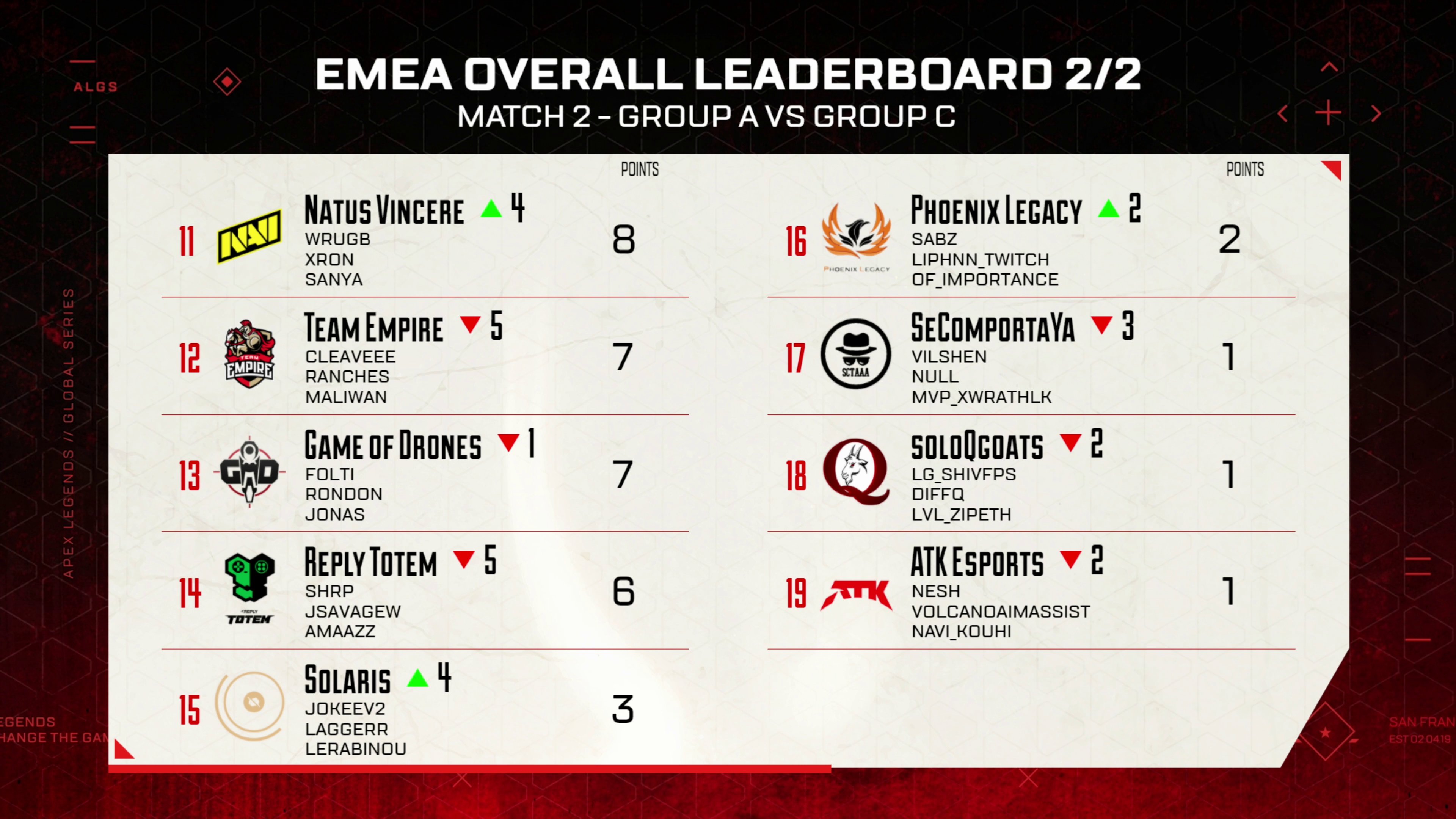 Apex Legends Esports on Twitter: "Match 2 Results EMEA - Split 2 Day 6 Groups A vs C #ALGS https ...