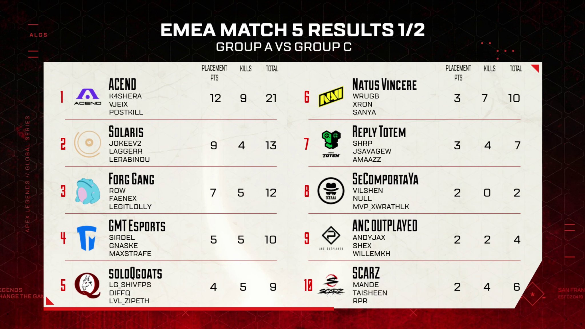 Apex Legends Esports on Twitter: "Match 5 Results EMEA - Split 2 Day 6 Groups A vs C Last match ...