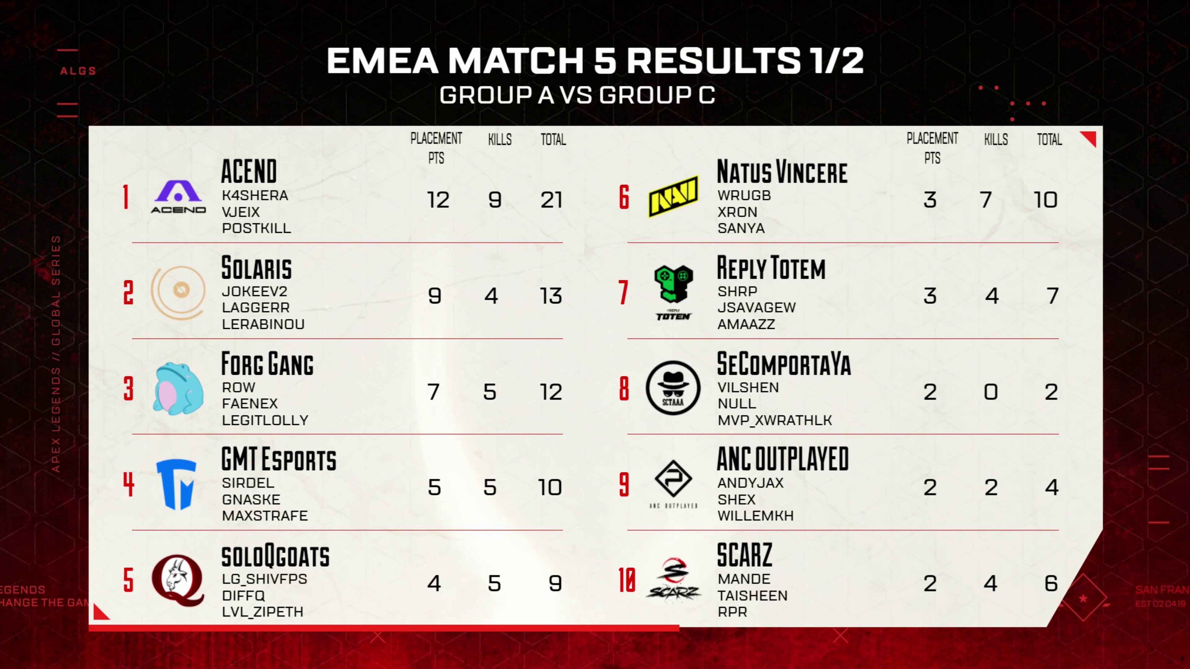 Apex Legends Esports on Twitter: "Overall Leaderboards after Match 5 EMEA - Split 2 Day 6 Groups ...