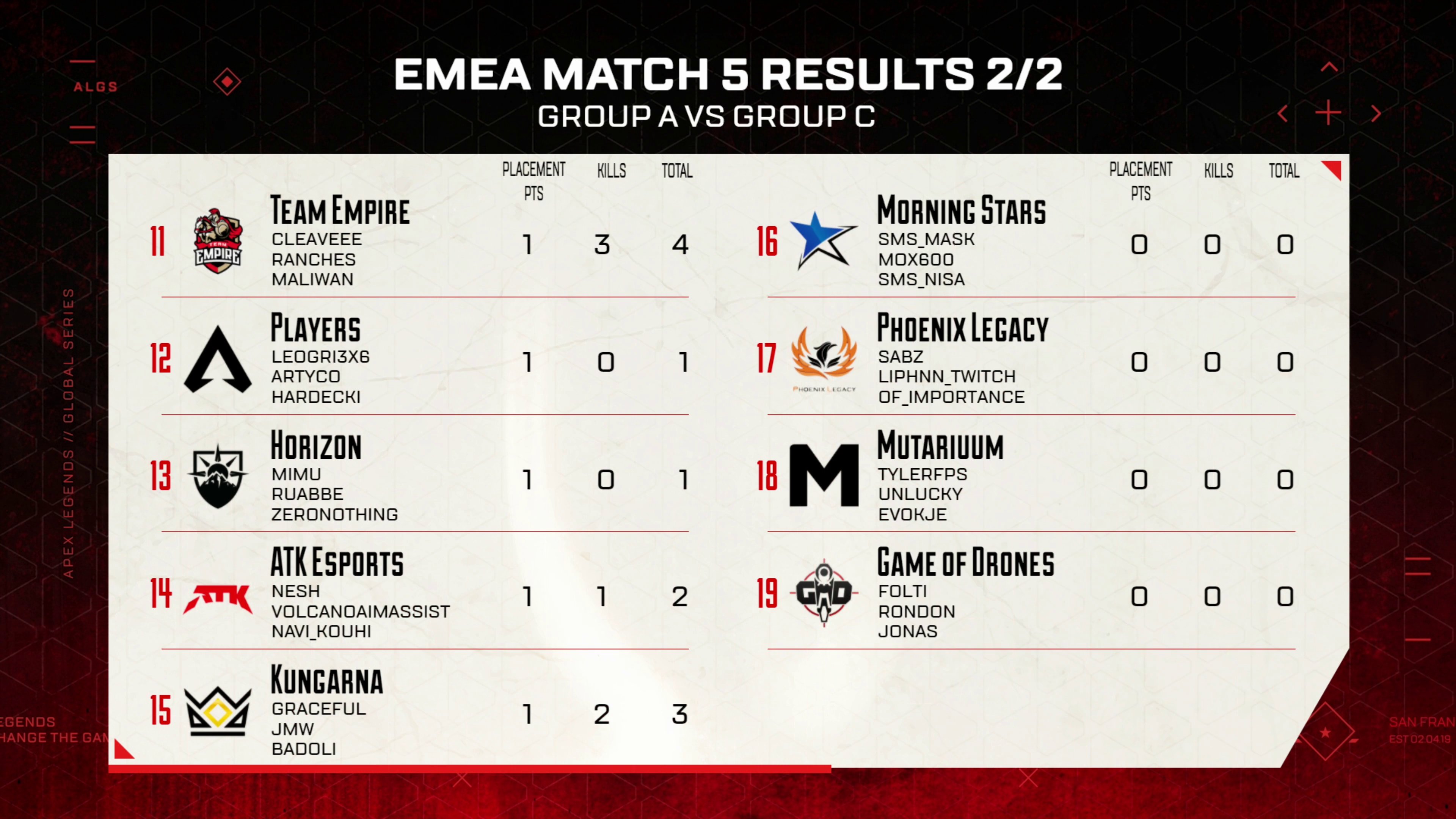 Apex Legends Esports on Twitter: "Overall Leaderboards after Match 5 EMEA - Split 2 Day 6 Groups ...