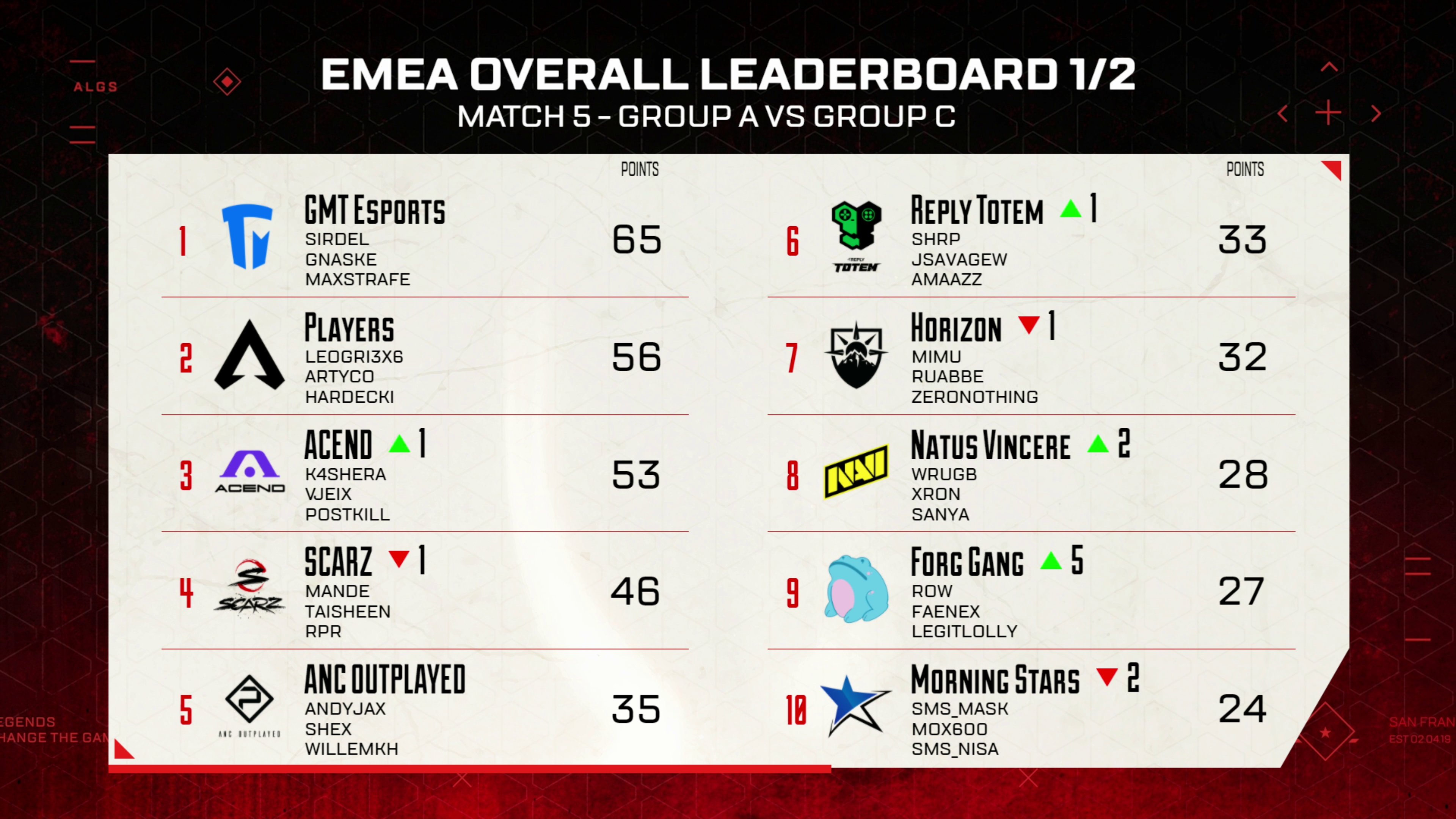 Apex Legends Esports on Twitter: "Overall Leaderboards after Match 5 EMEA - Split 2 Day 6 Groups ...